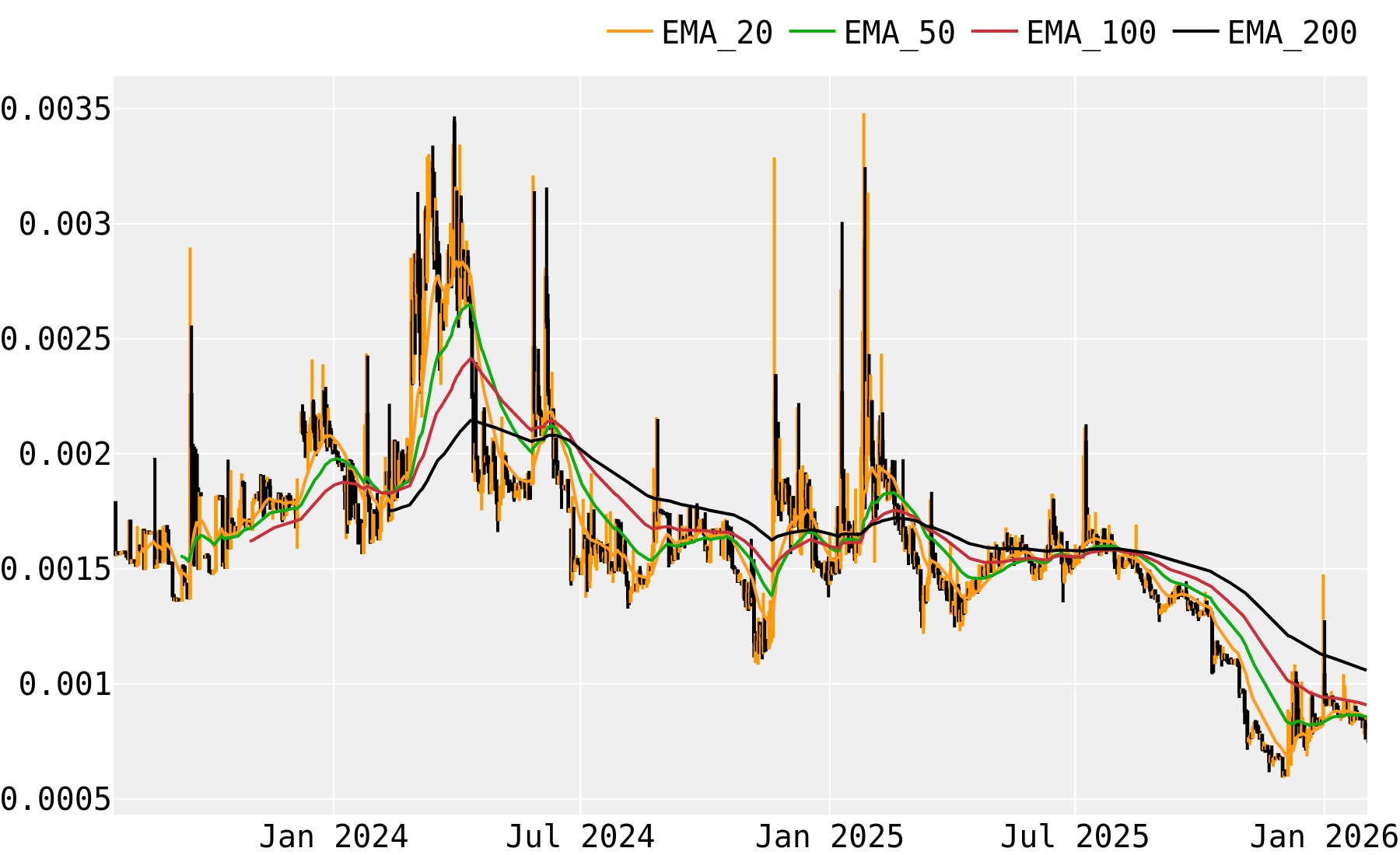 TEMCO TEMCO Экспоненциальные скользящие средние