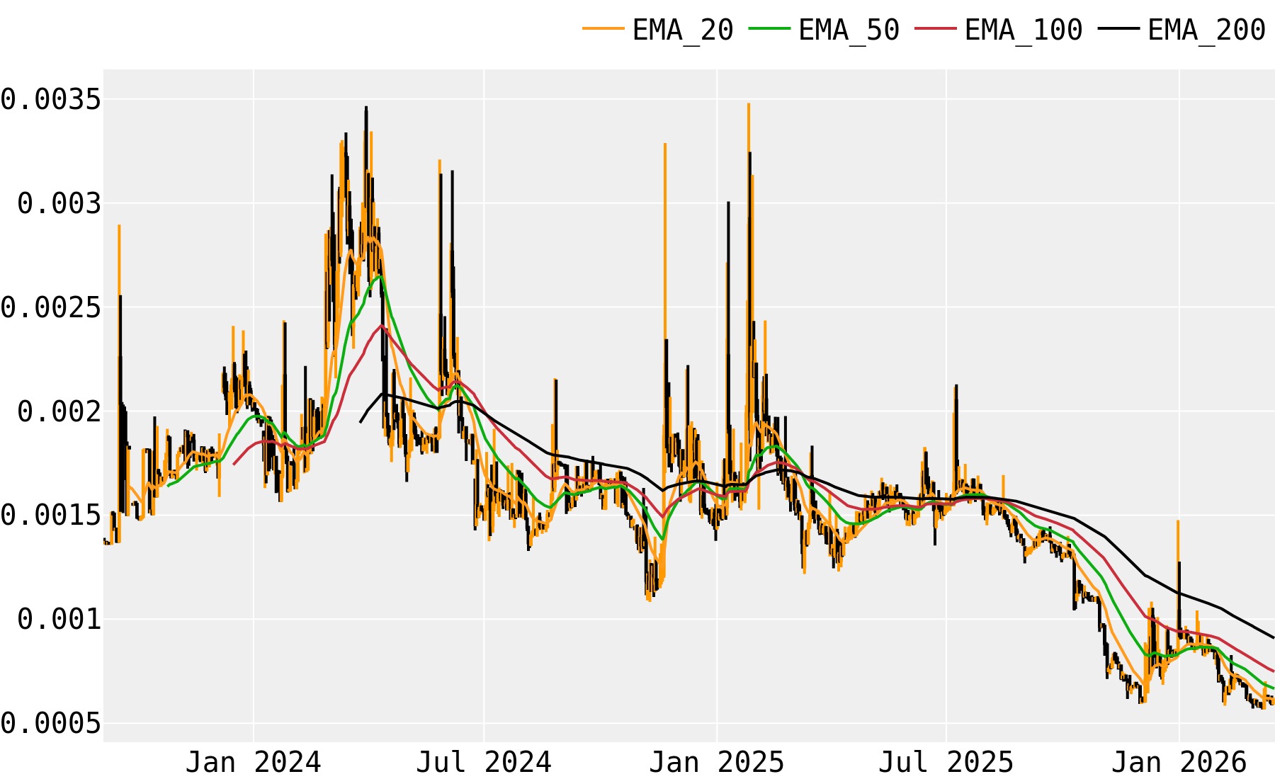 TEMCO TEMCO Экспоненциальные скользящие средние