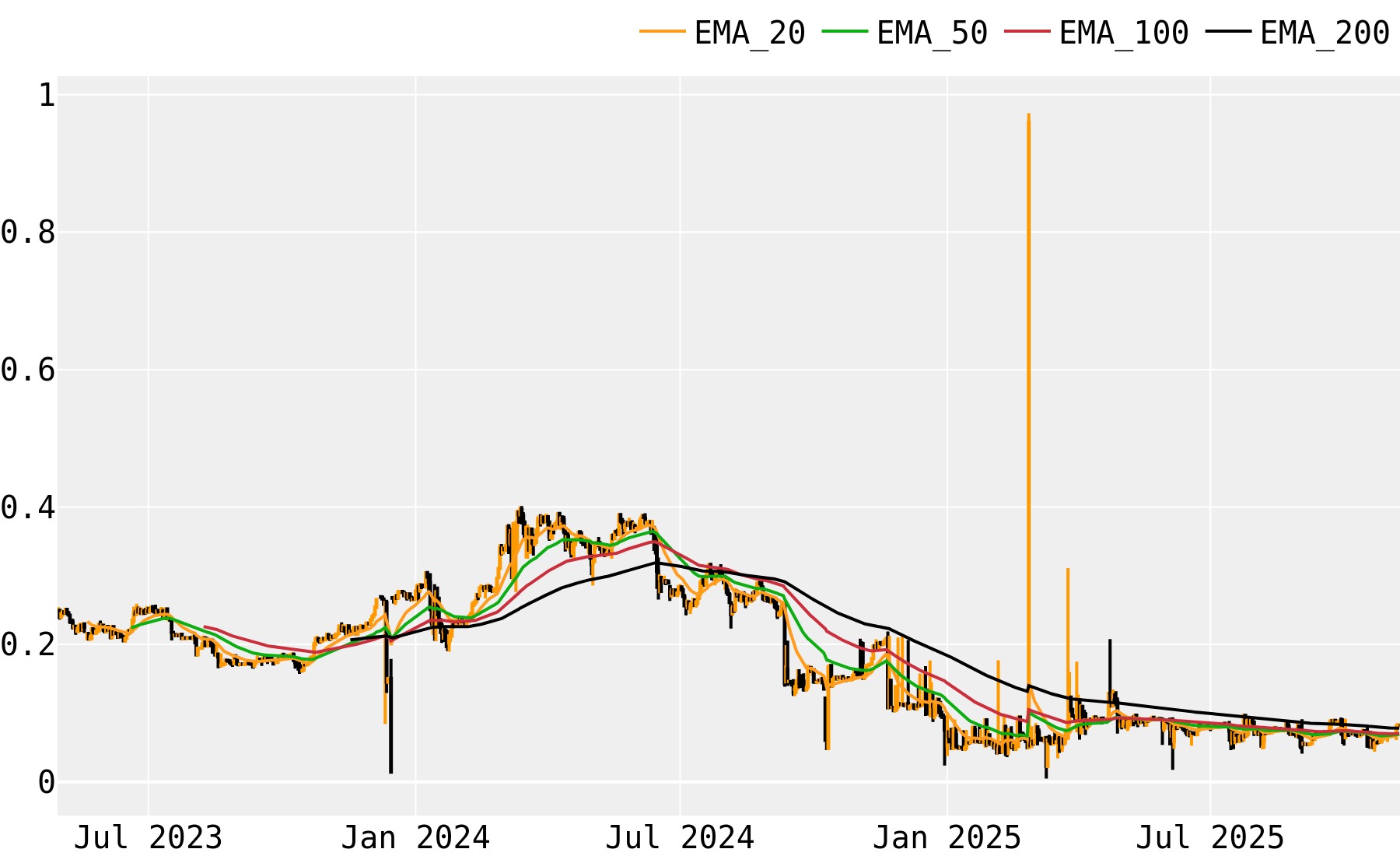 Temtum TEM Exponential moving averages