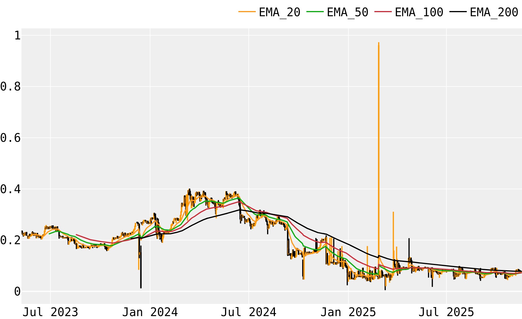 Temtum TEM Exponential moving averages