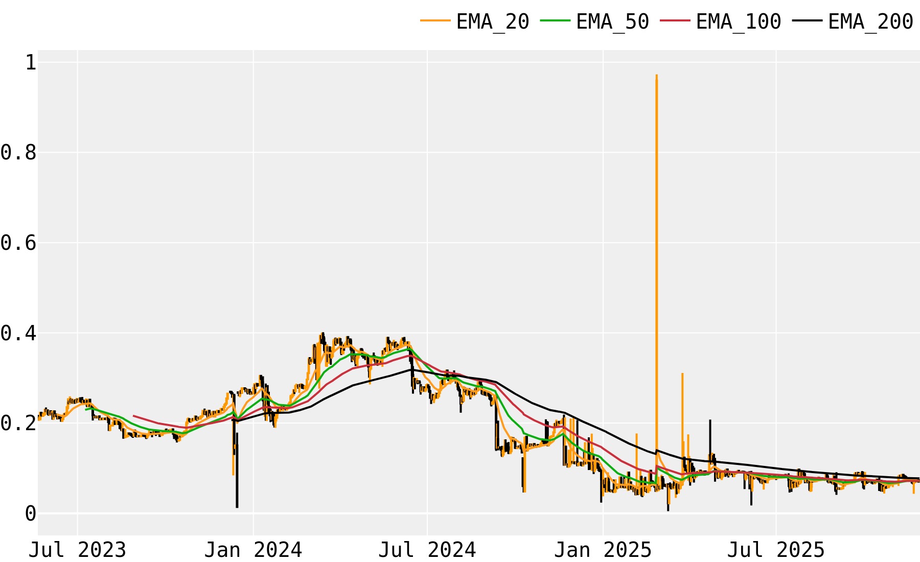Temtum TEM Exponential moving averages