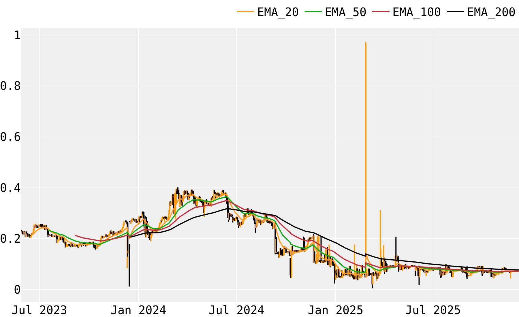 Temtum TEM Exponential moving averages