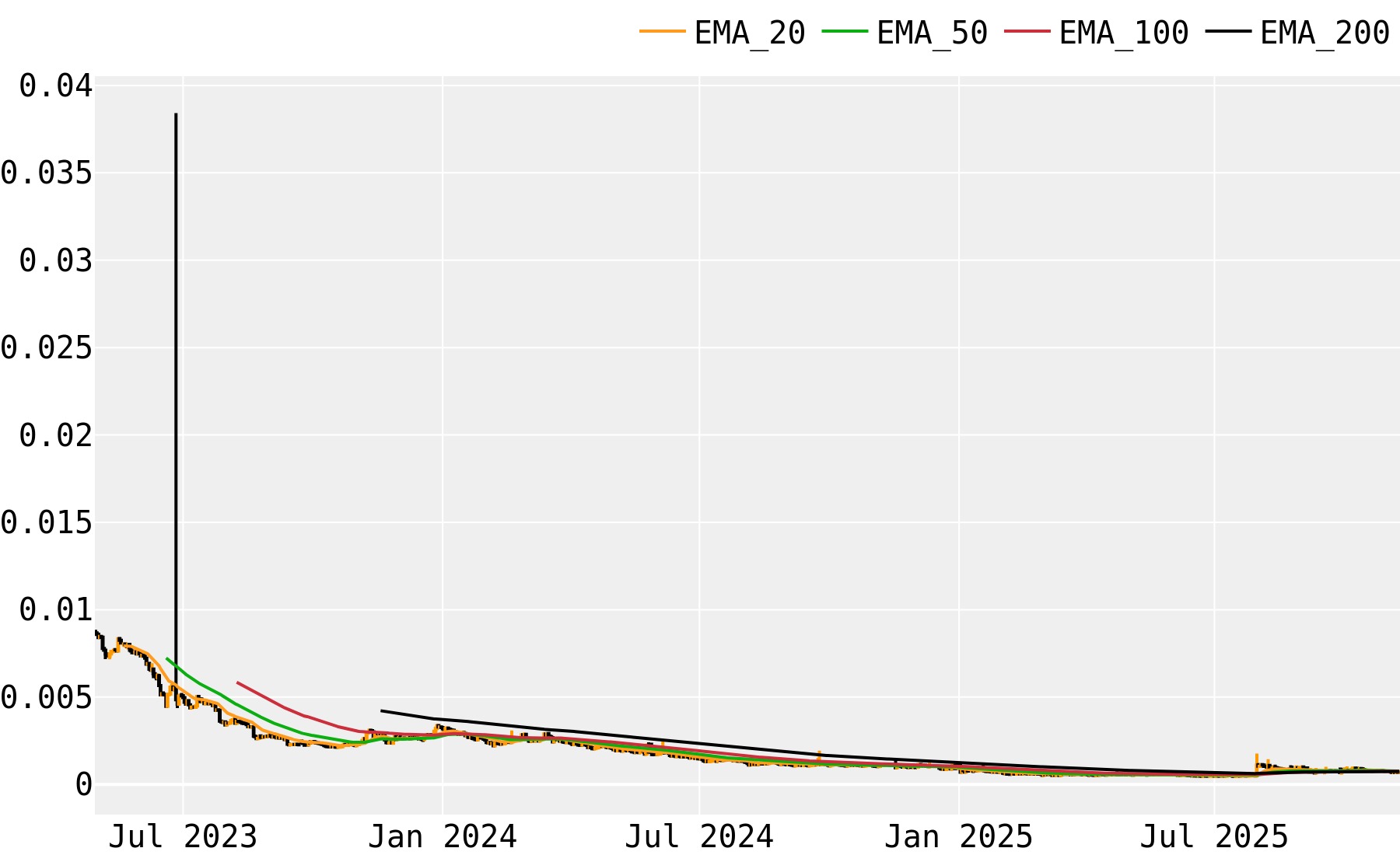 TEN TENFI Exponential moving averages