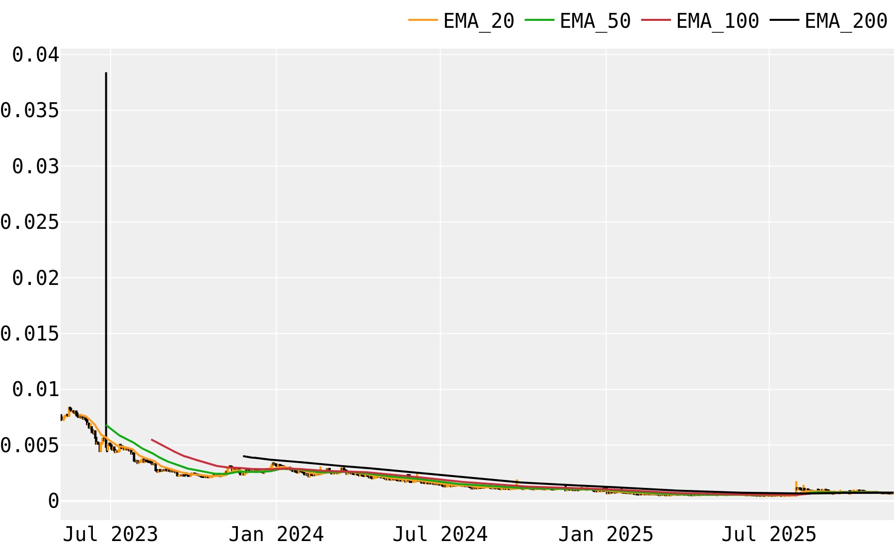 TEN TENFI Exponential moving averages
