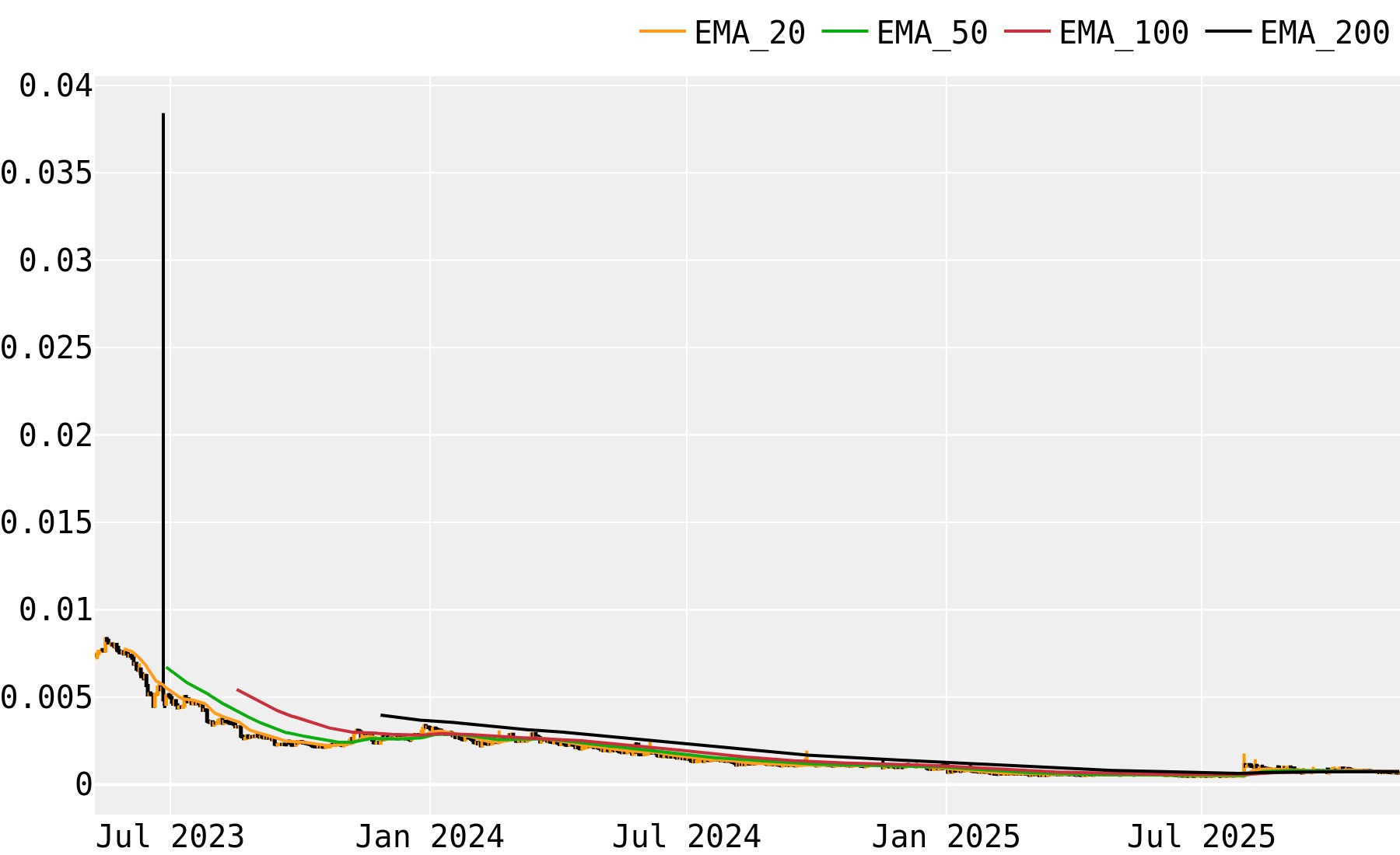 TEN TENFI Exponential moving averages