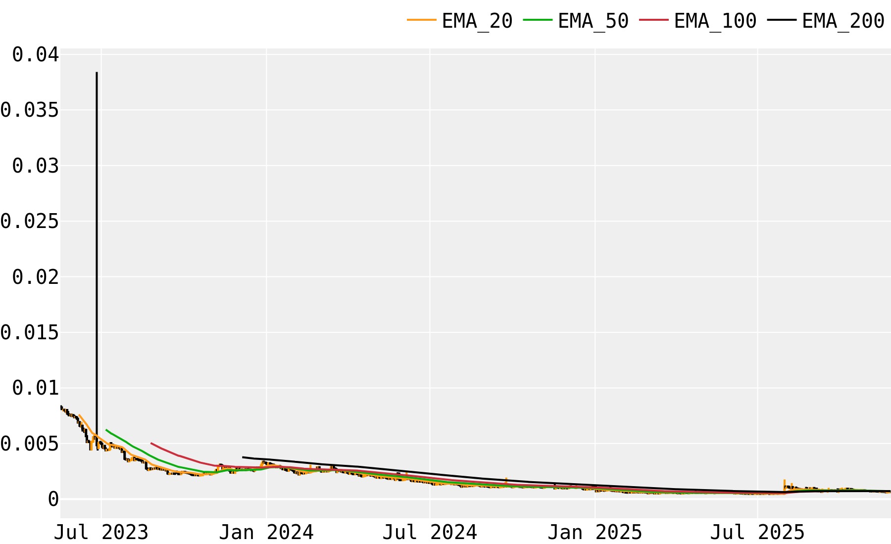 TEN TENFI Exponential moving averages