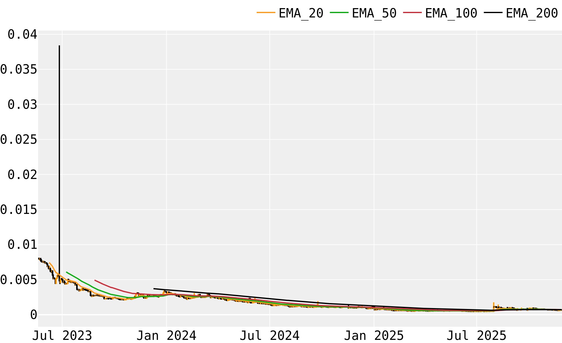 TEN TENFI Exponential moving averages