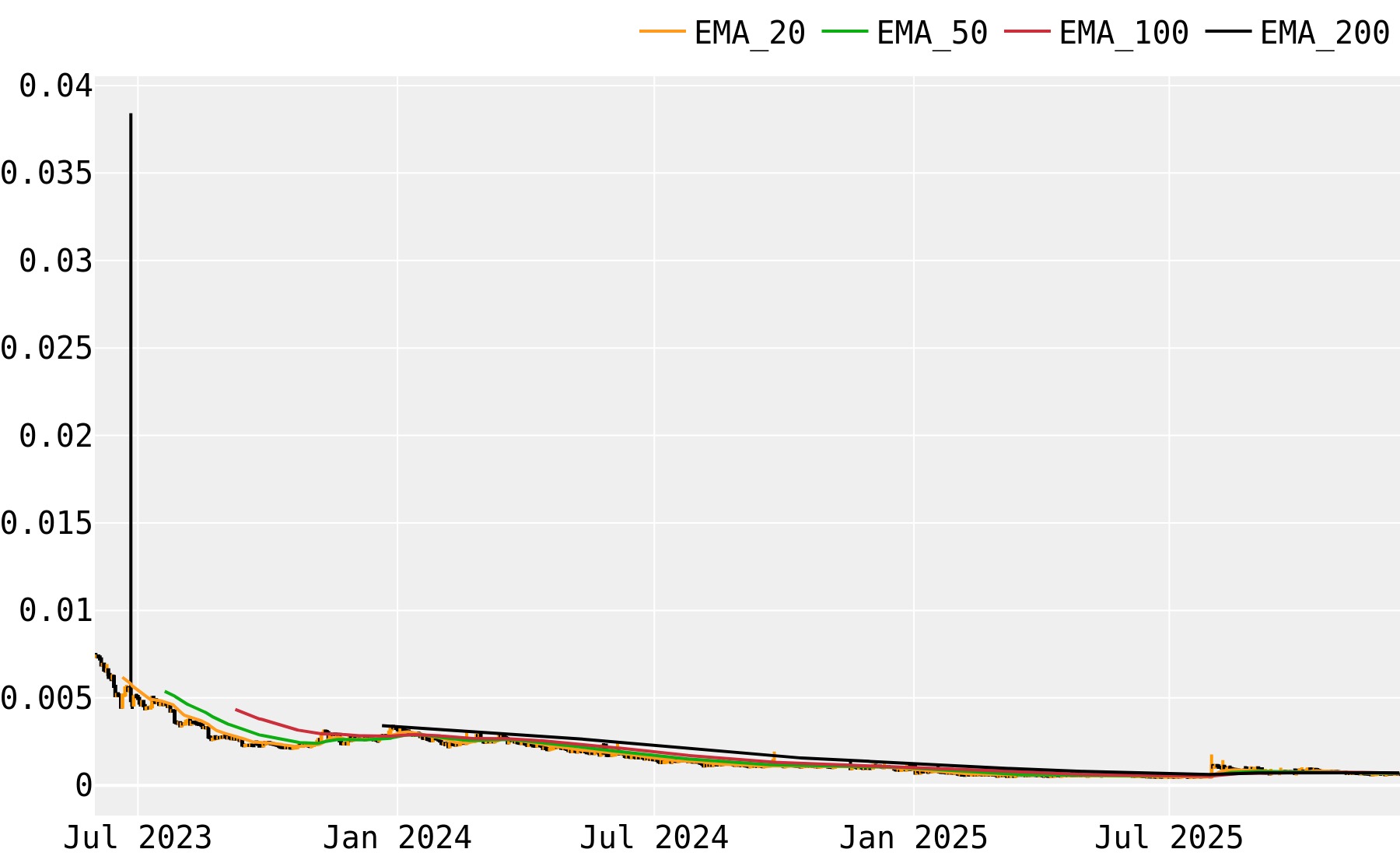 TEN TENFI Exponential moving averages