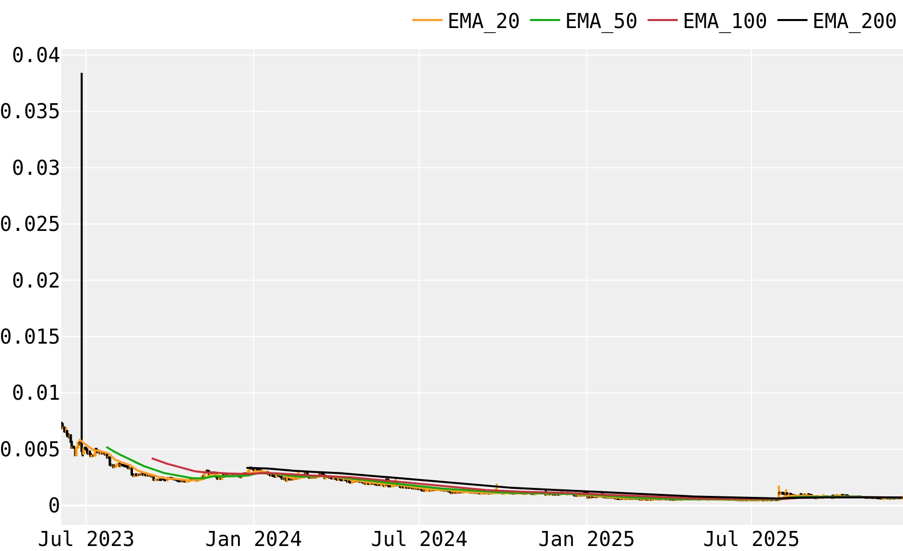 TEN TENFI Exponential moving averages