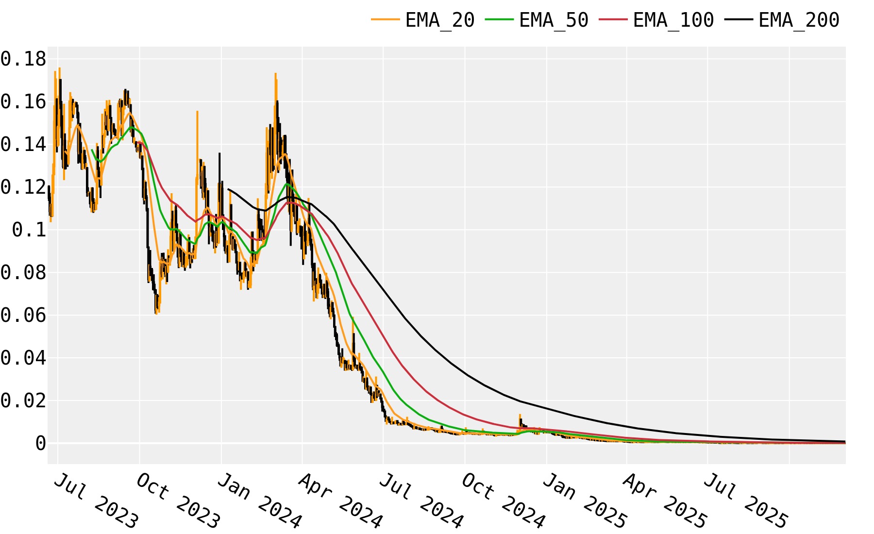 TENET TENET Exponential moving averages