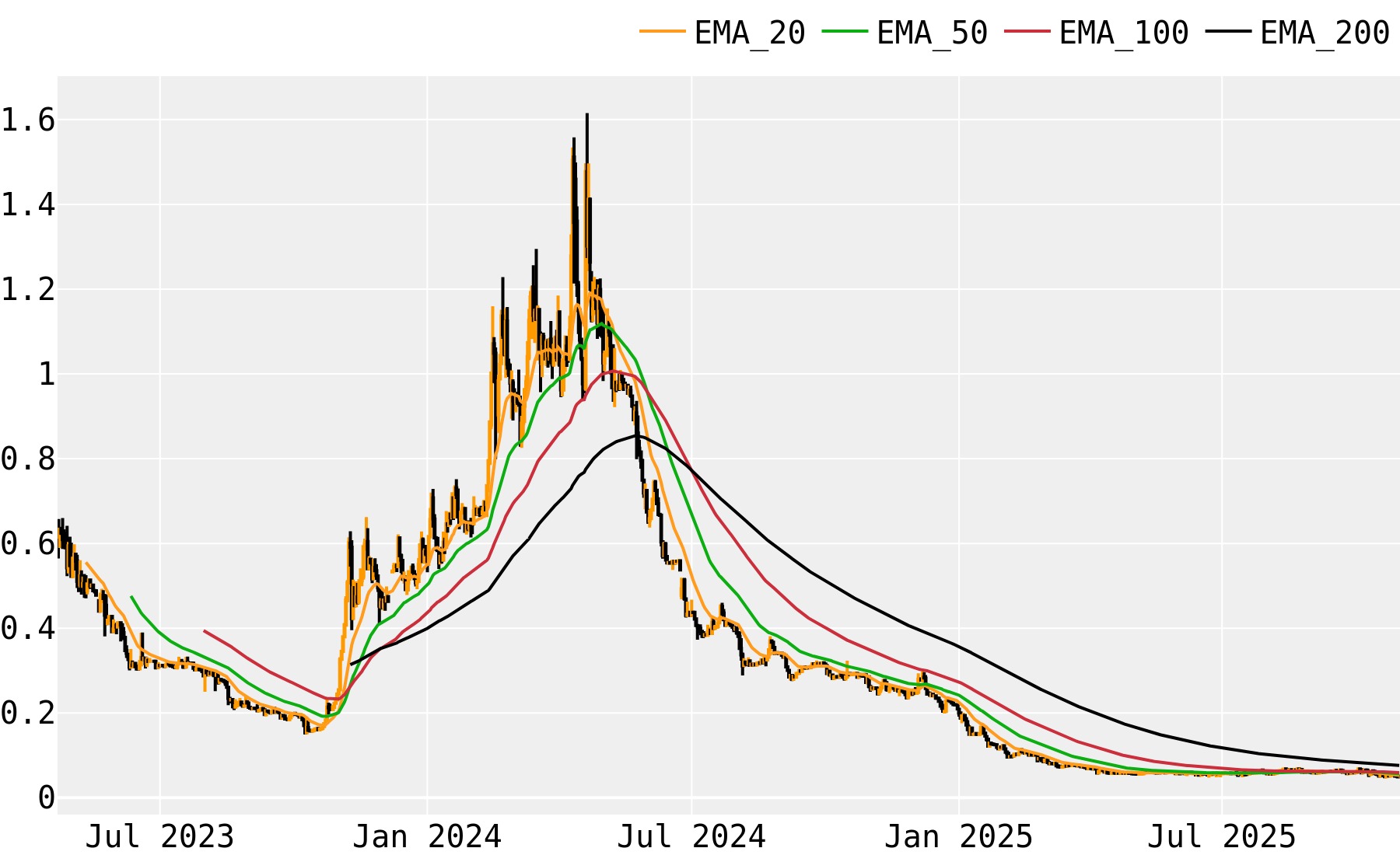 Medias móviles exponenciales de Tenset