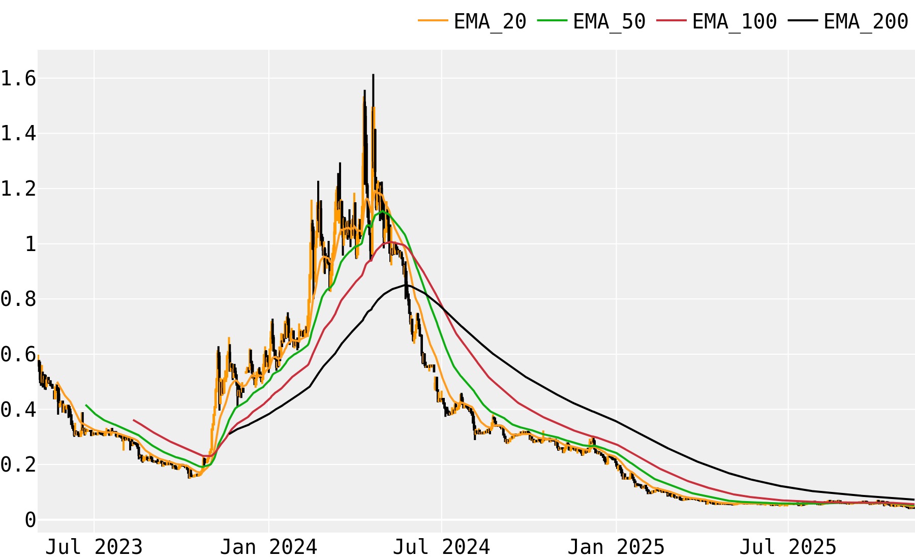 Tenset 10SET Exponential moving averages