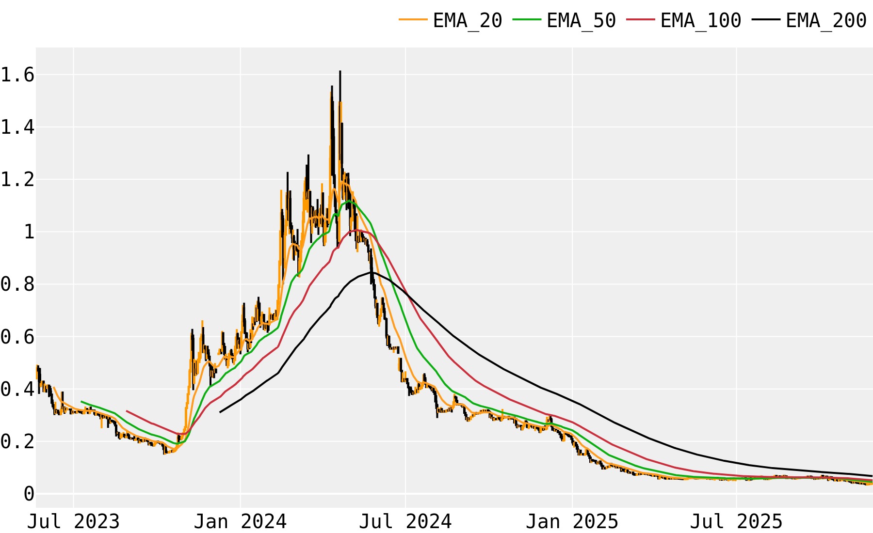 Tenset 10SET Exponential moving averages