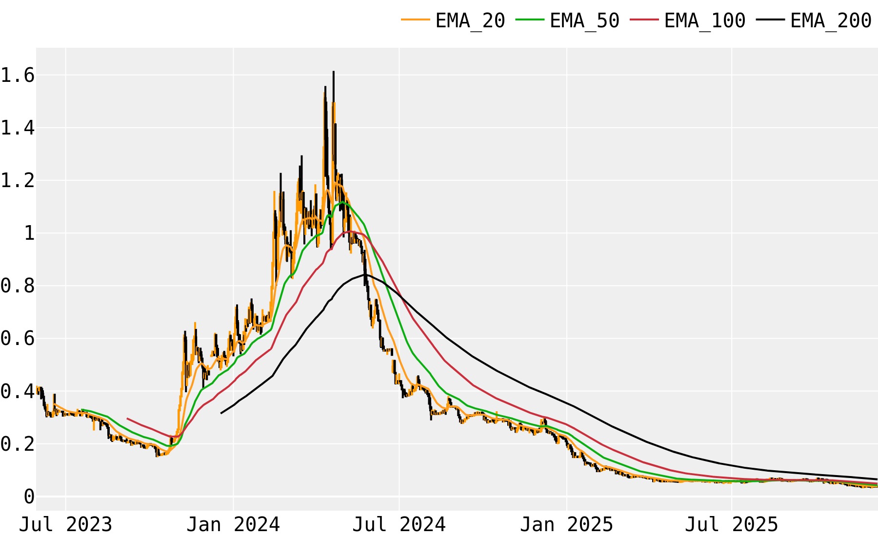 Tenset 10SET Exponential moving averages