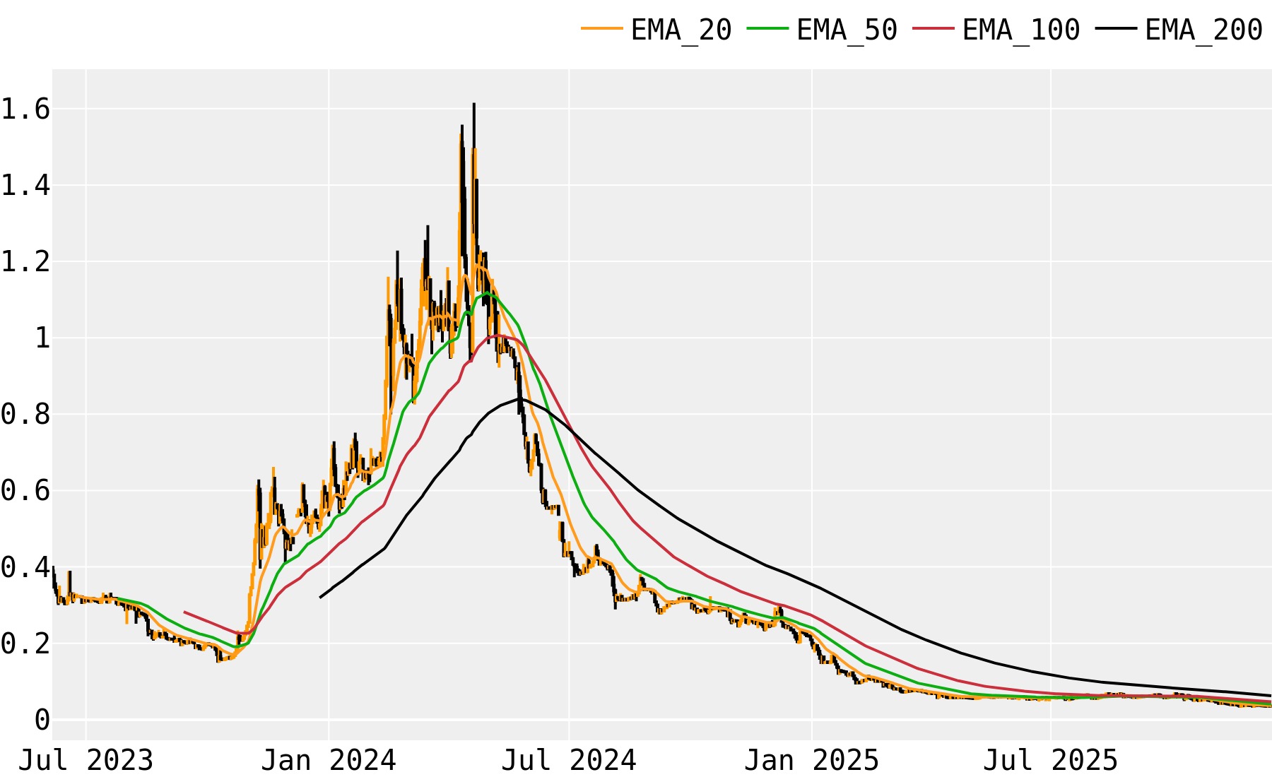 Medias móviles exponenciales de Tenset