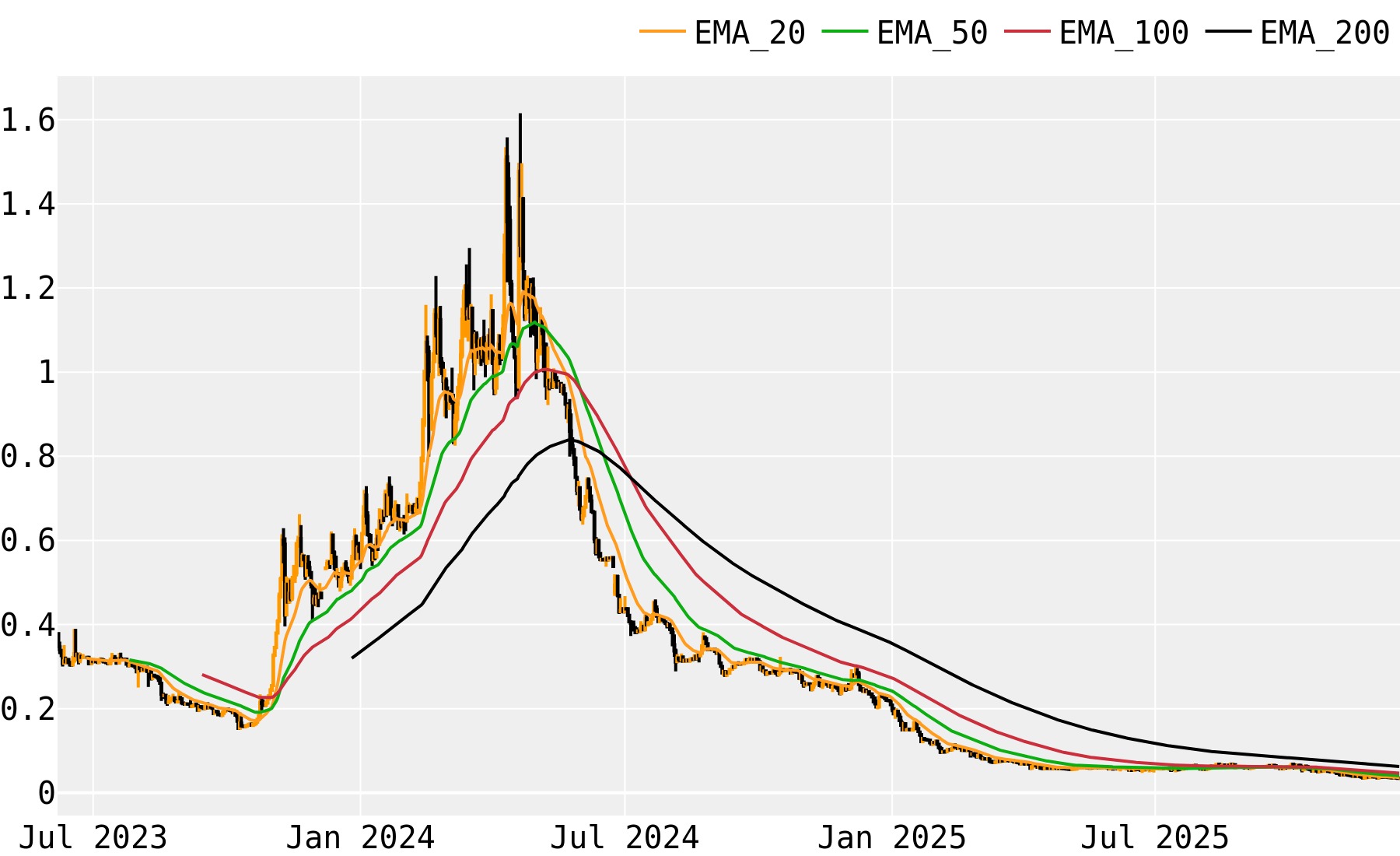 Tenset 10SET Экспоненциальные скользящие средние