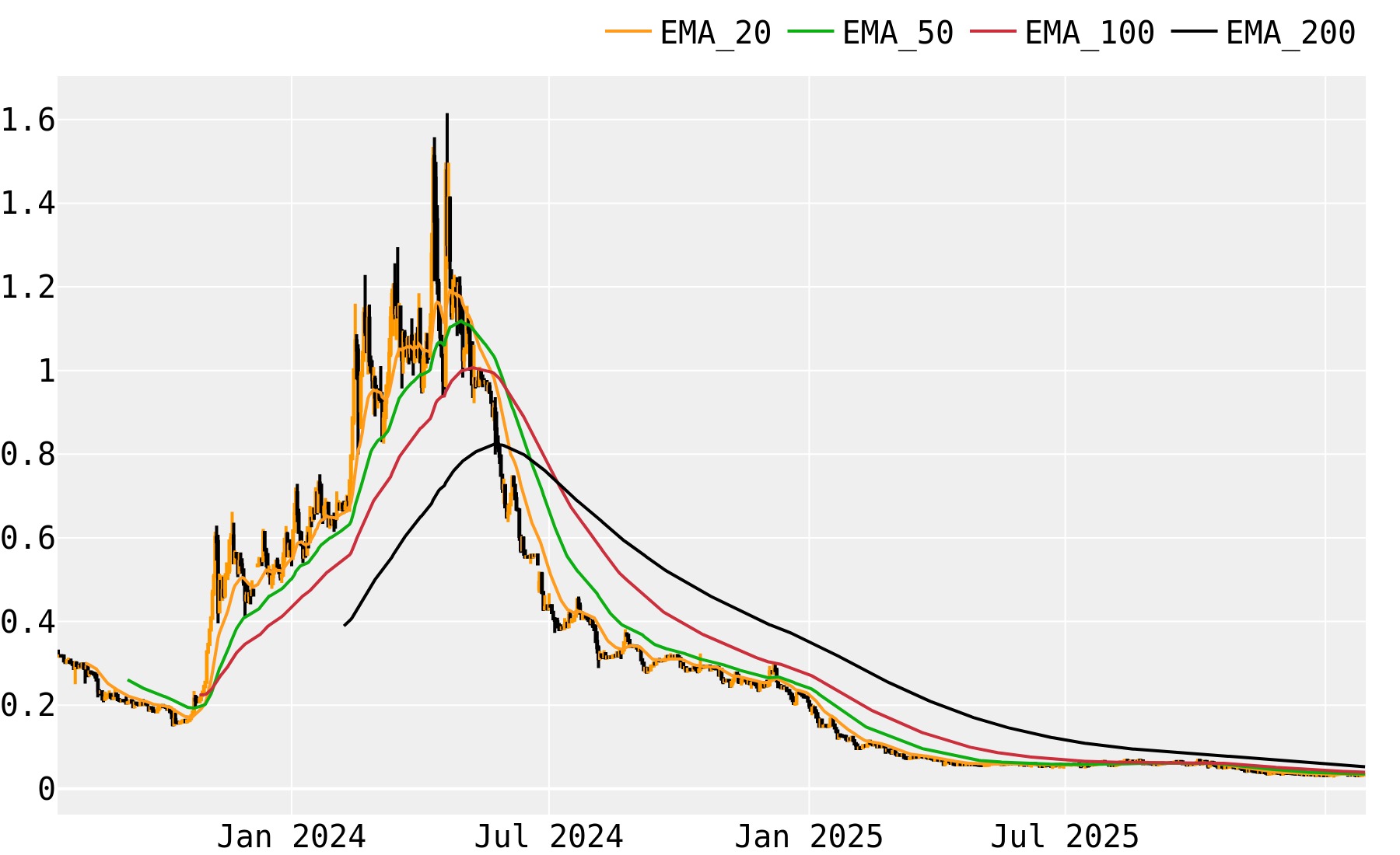 Medias móviles exponenciales de Tenset