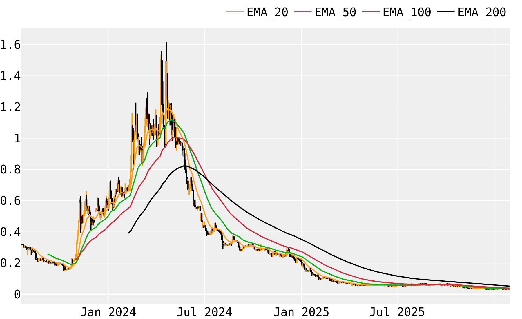Tenset 10SET Экспоненциальные скользящие средние