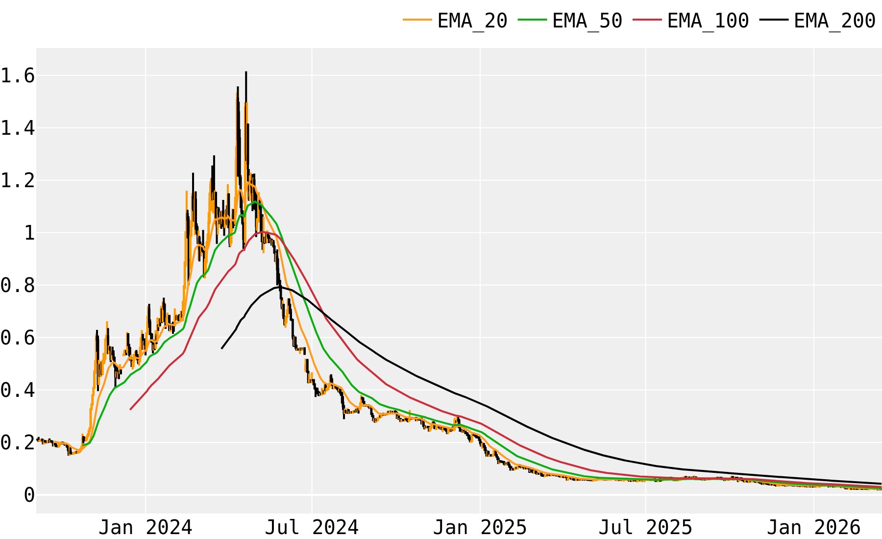 Medias móviles exponenciales de Tenset