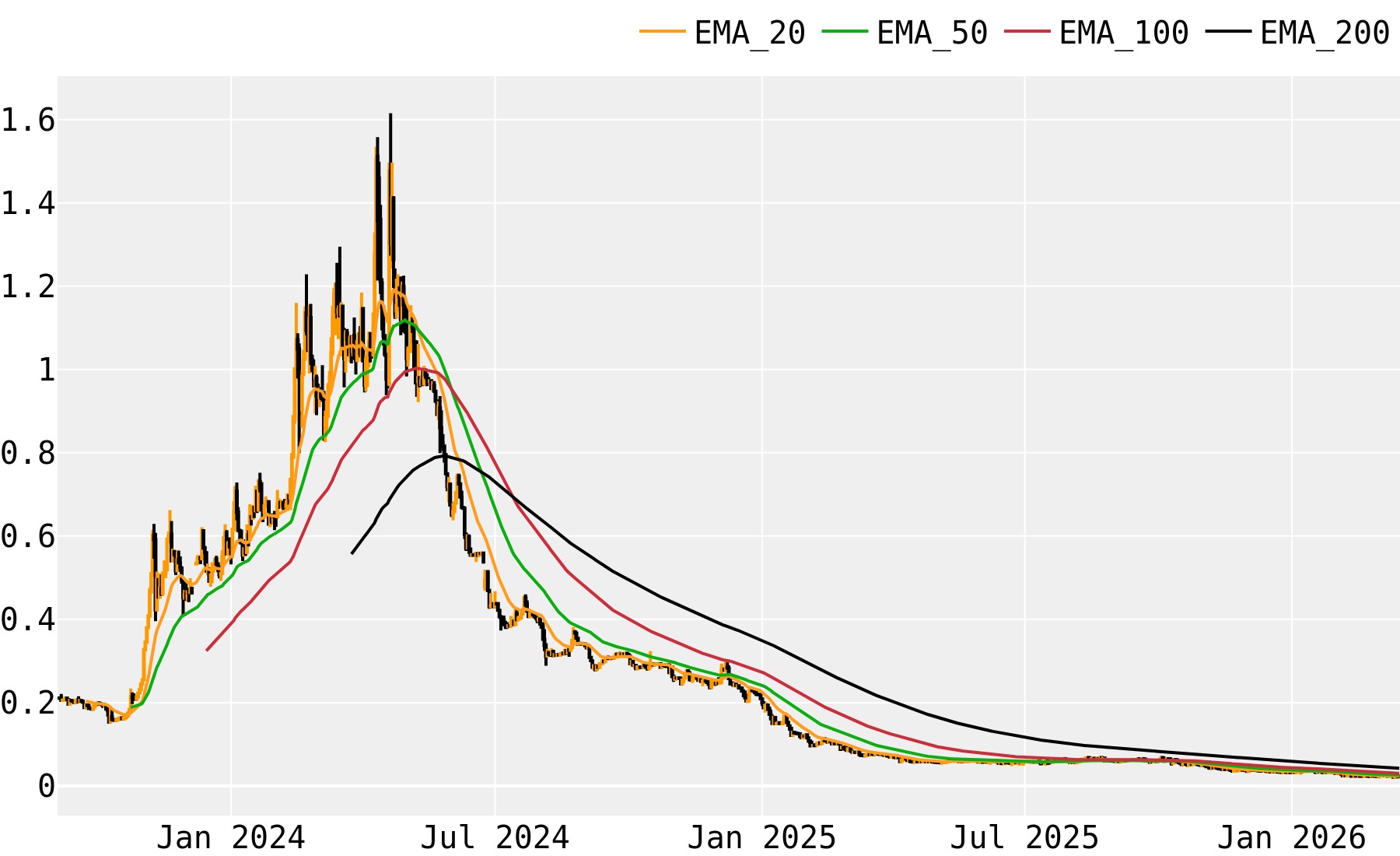 Tenset 10SET Экспоненциальные скользящие средние