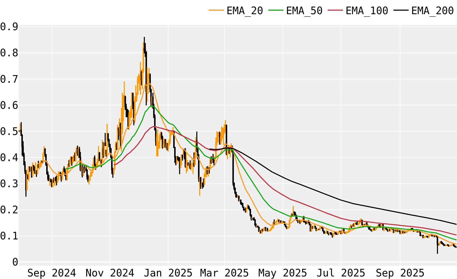 Tensor TNSR Exponential moving averages