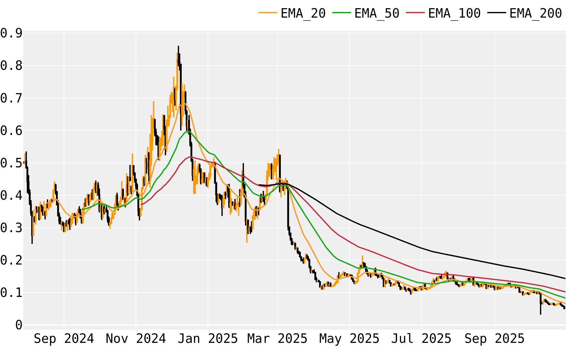 Tensor Exponentiell gleitende Durchschnitte