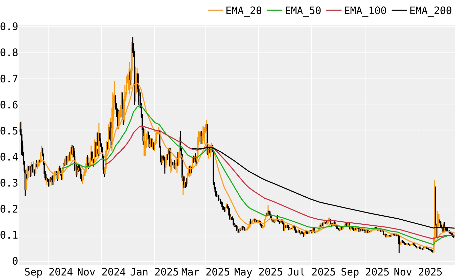 Tensor TNSR Exponential moving averages