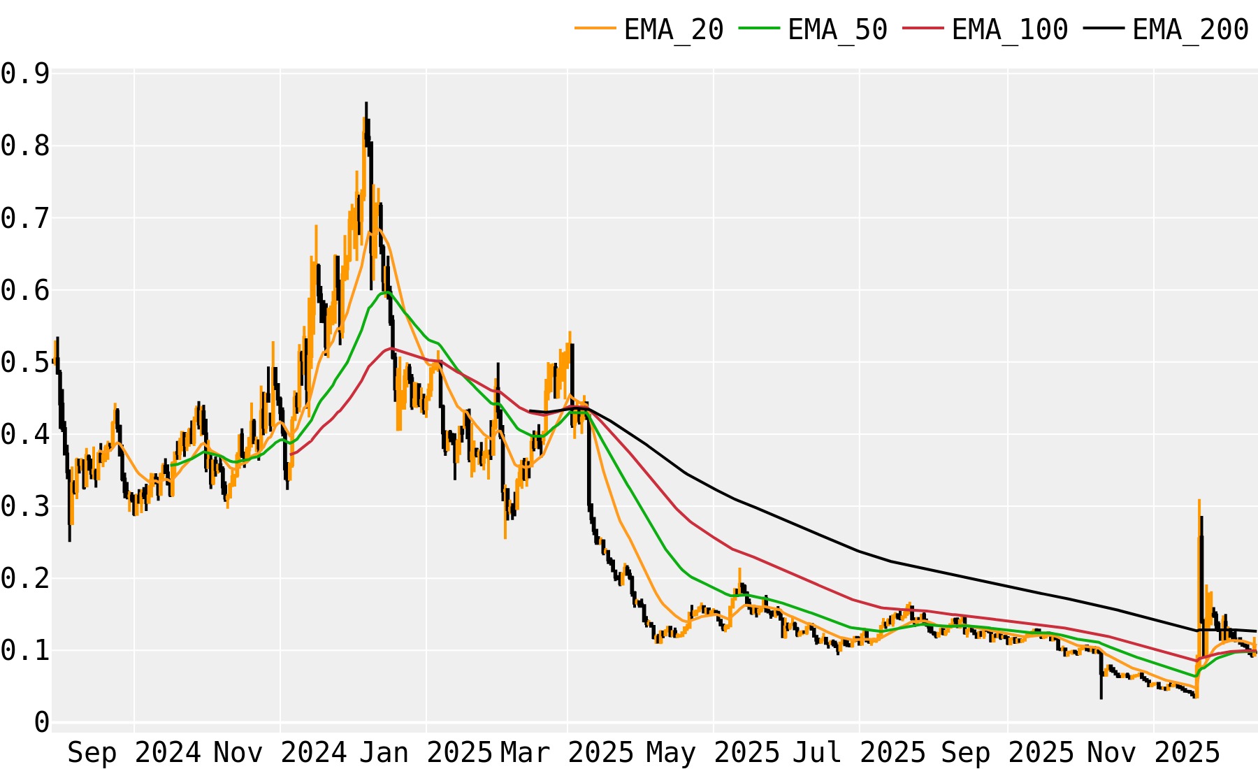 Tensor Üstel Hareketli Ortalamaları