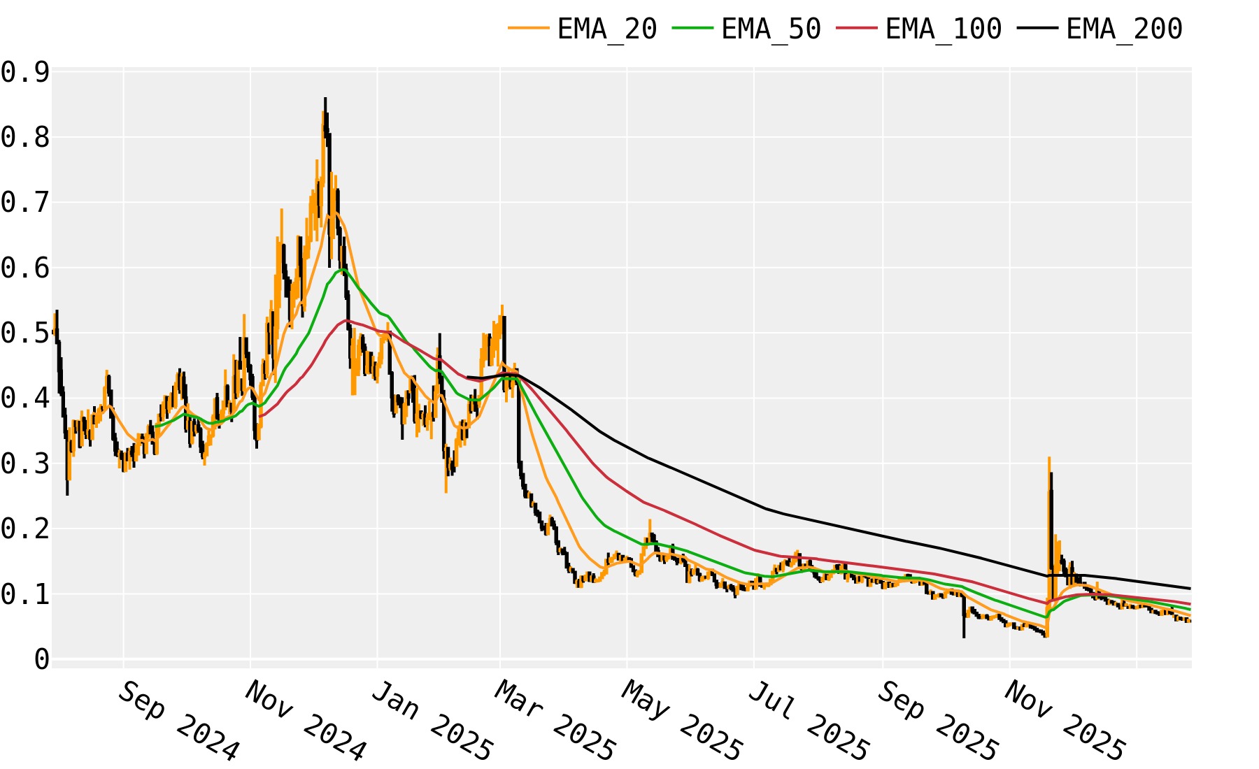 Tensor TNSR Экспоненциальные скользящие средние