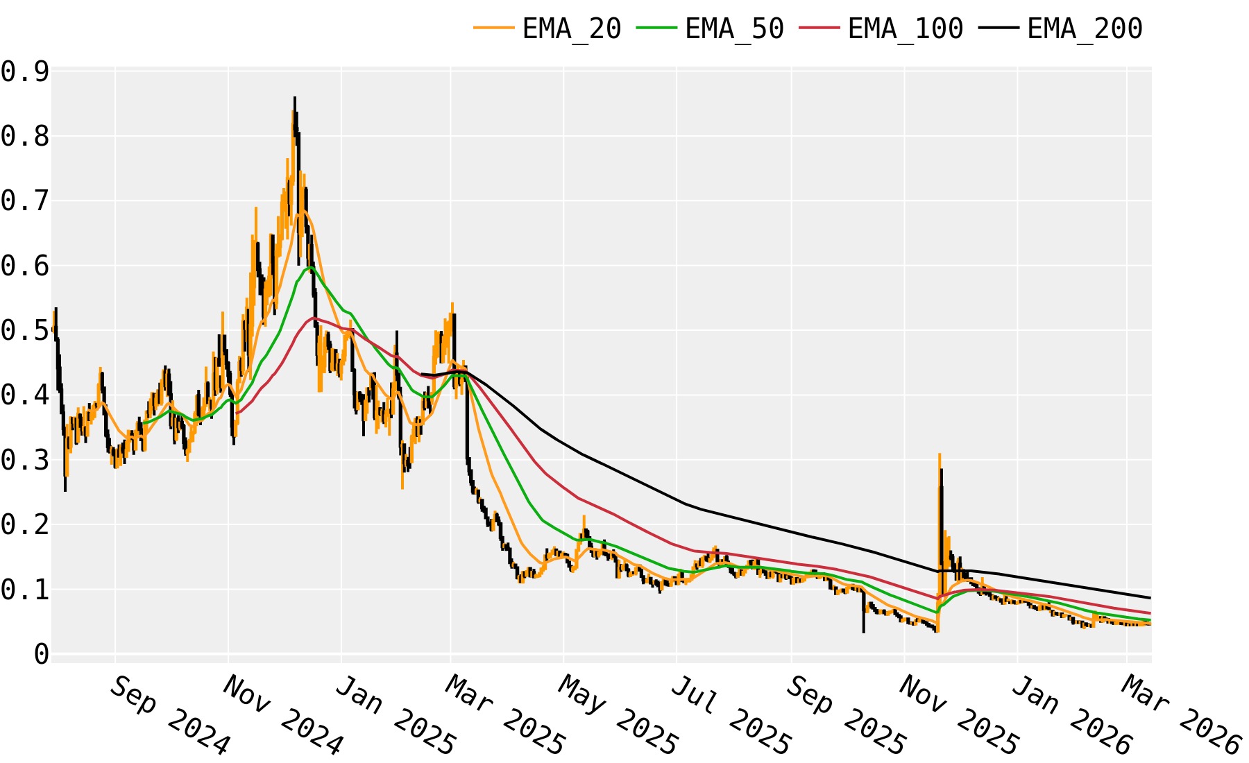 Tensor Üstel Hareketli Ortalamaları
