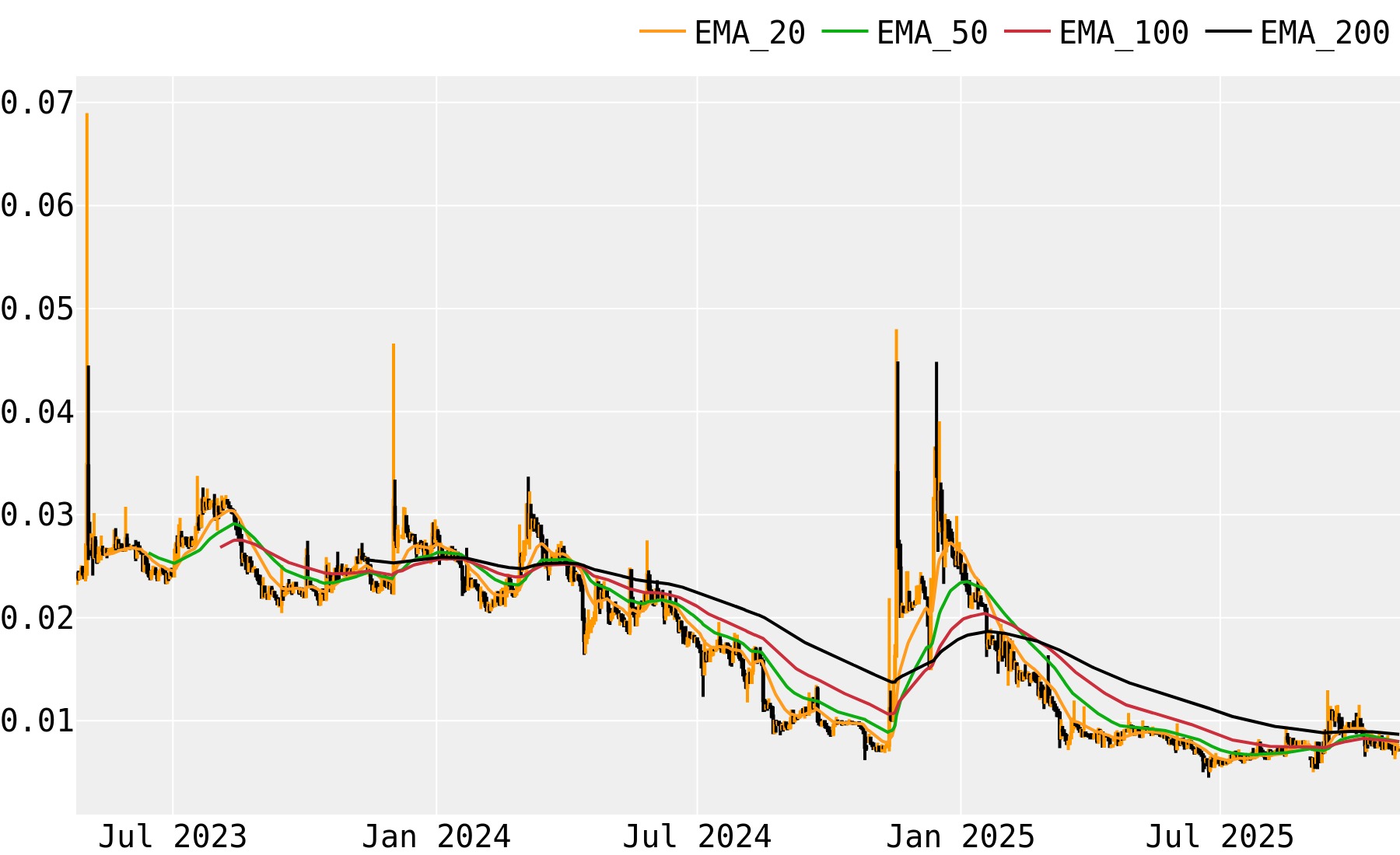 Tenup TUP Exponential moving averages