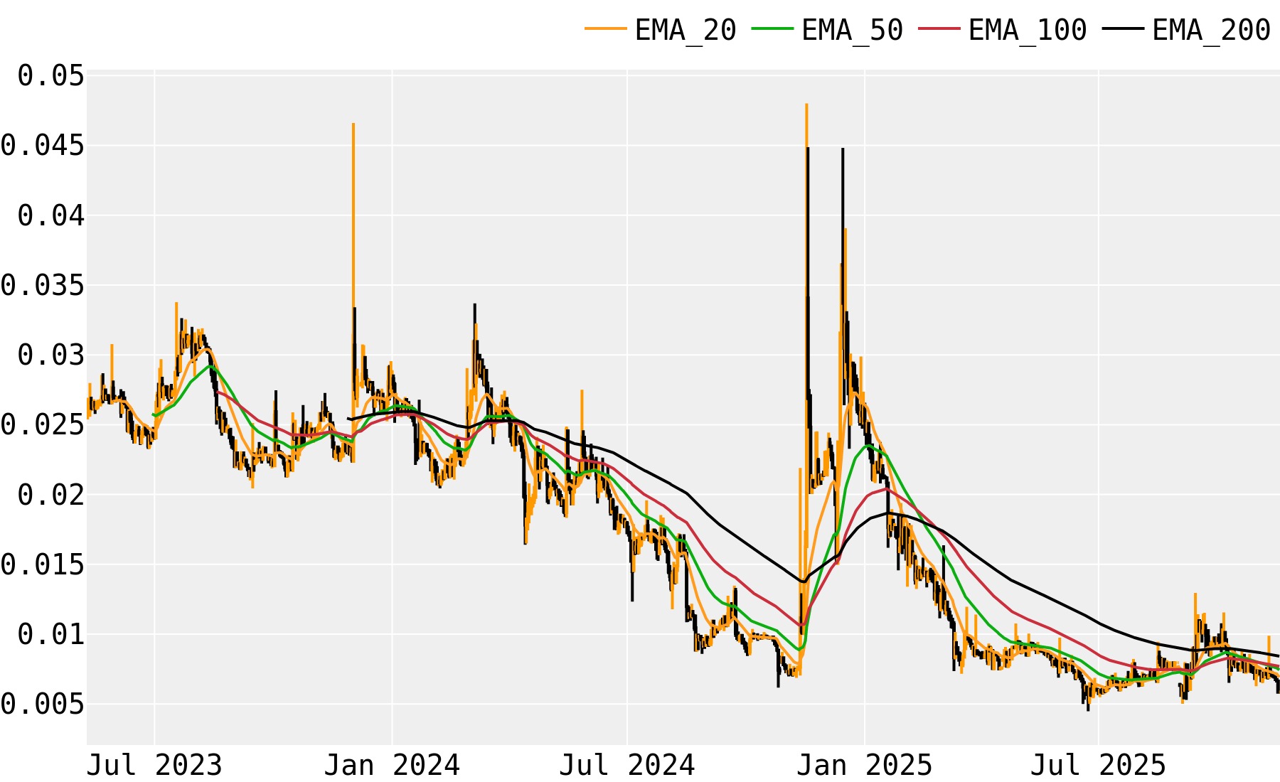 Tenup TUP Exponential moving averages