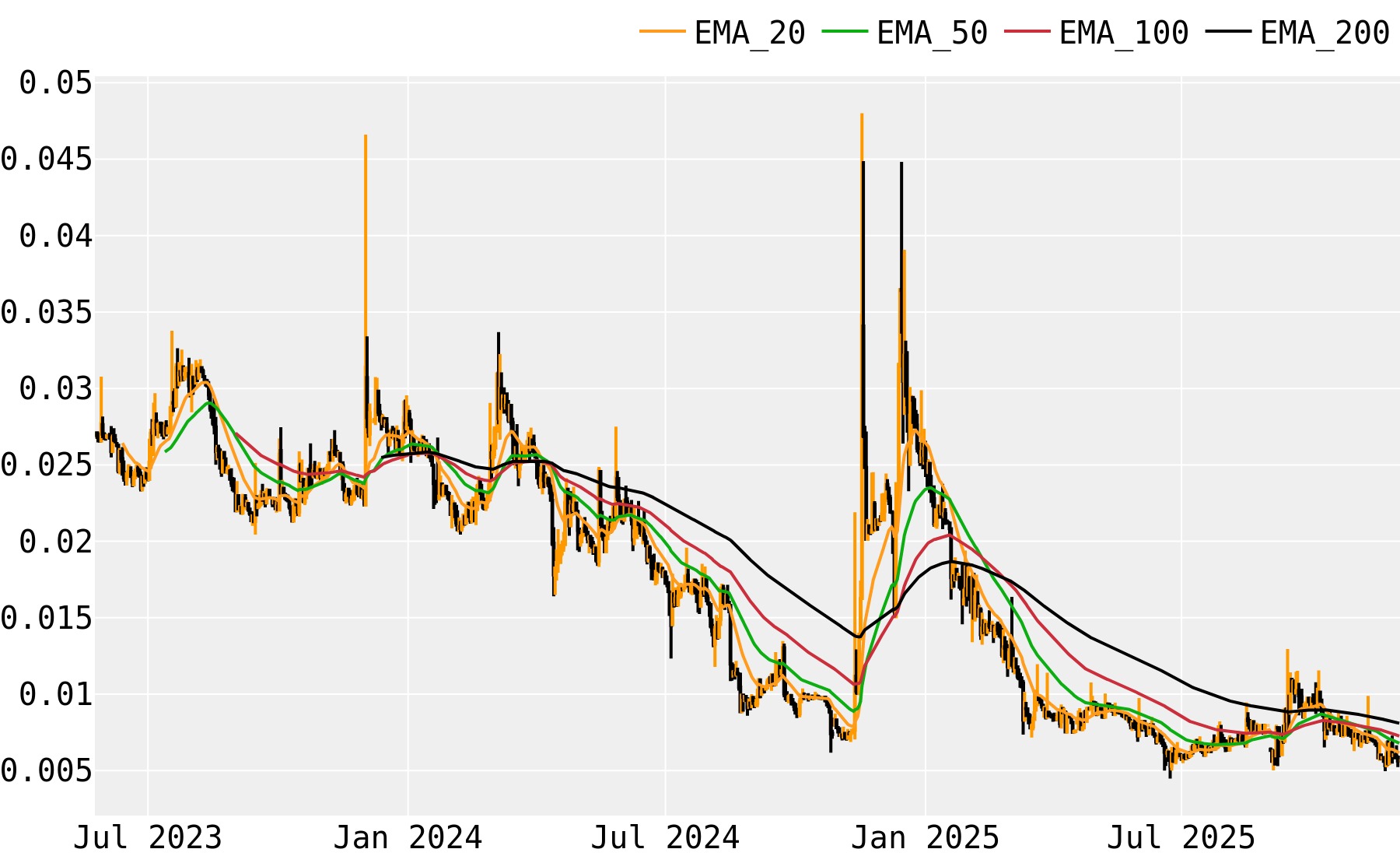 Tenup TUP Exponential moving averages