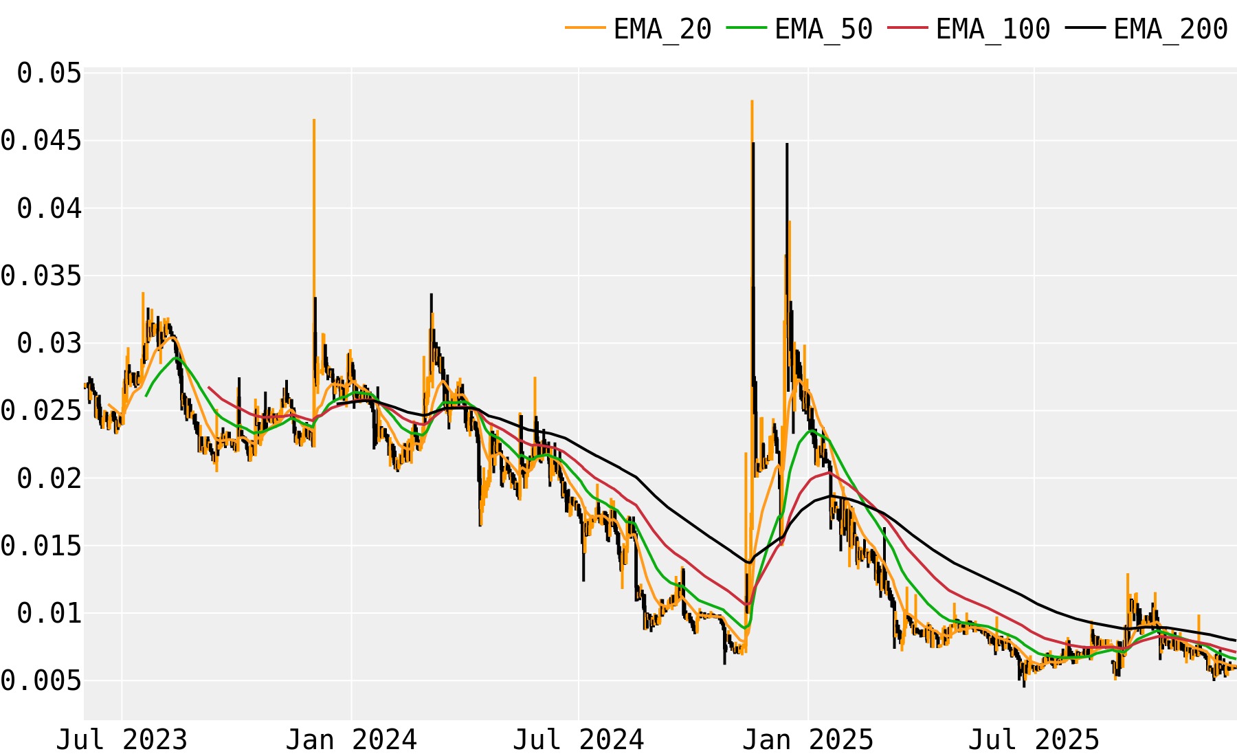 Tenup TUP Exponential moving averages
