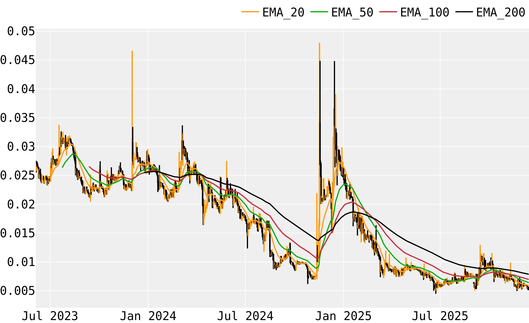 Tenup TUP Экспоненциальные скользящие средние