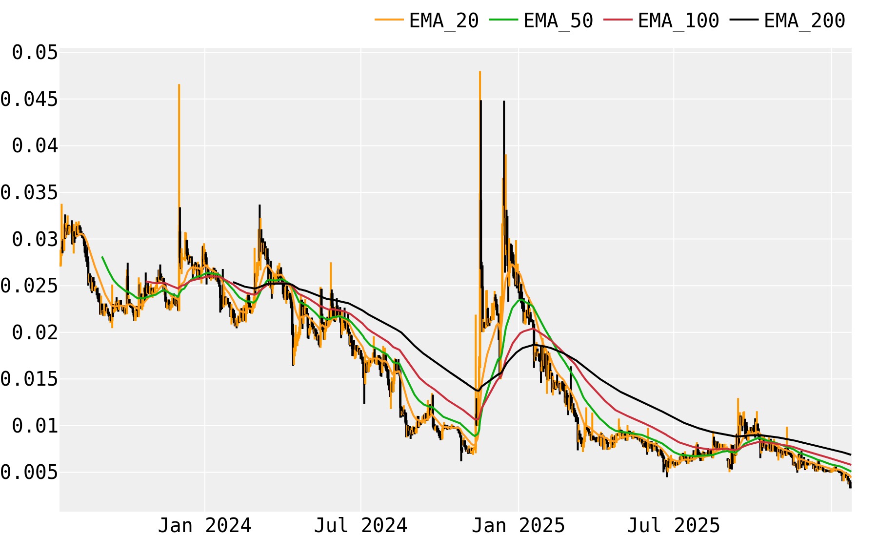 Medias móviles exponenciales de Tenup