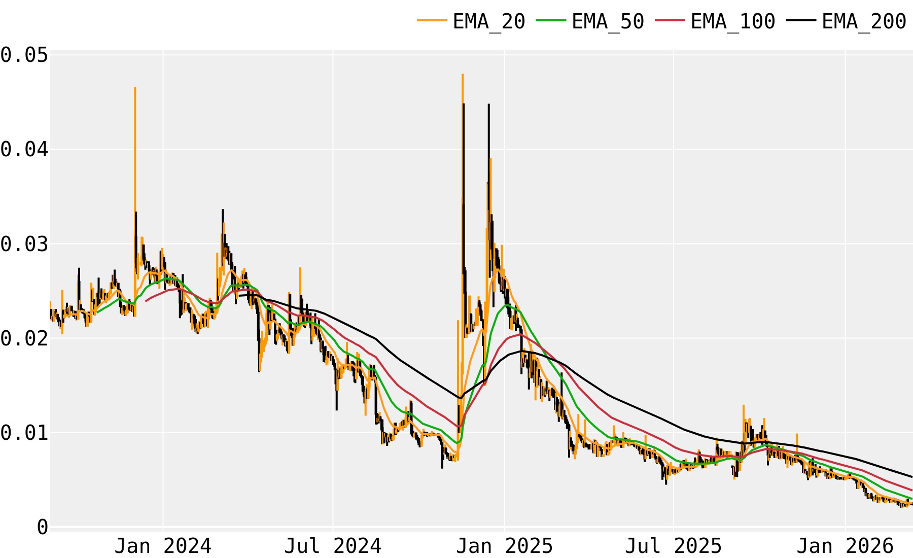 Tenup TUP Экспоненциальные скользящие средние
