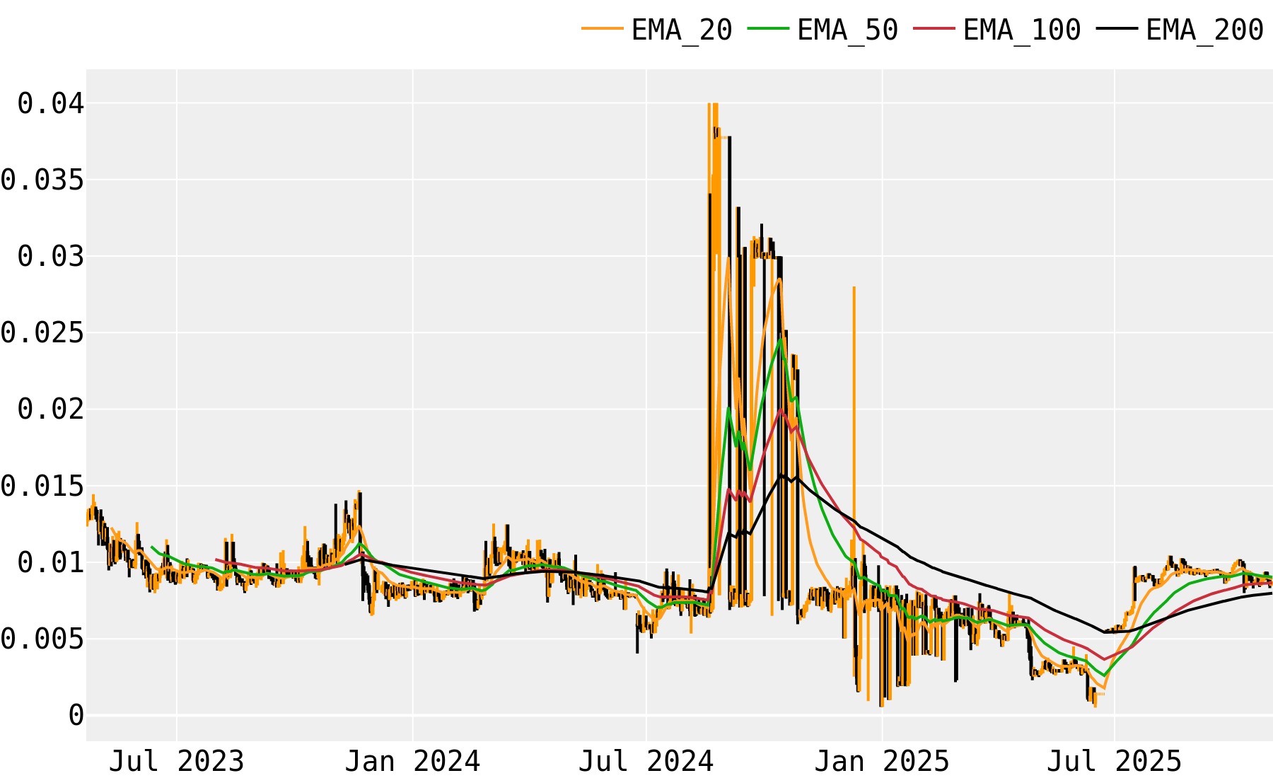 Medias móviles exponenciales de TenX