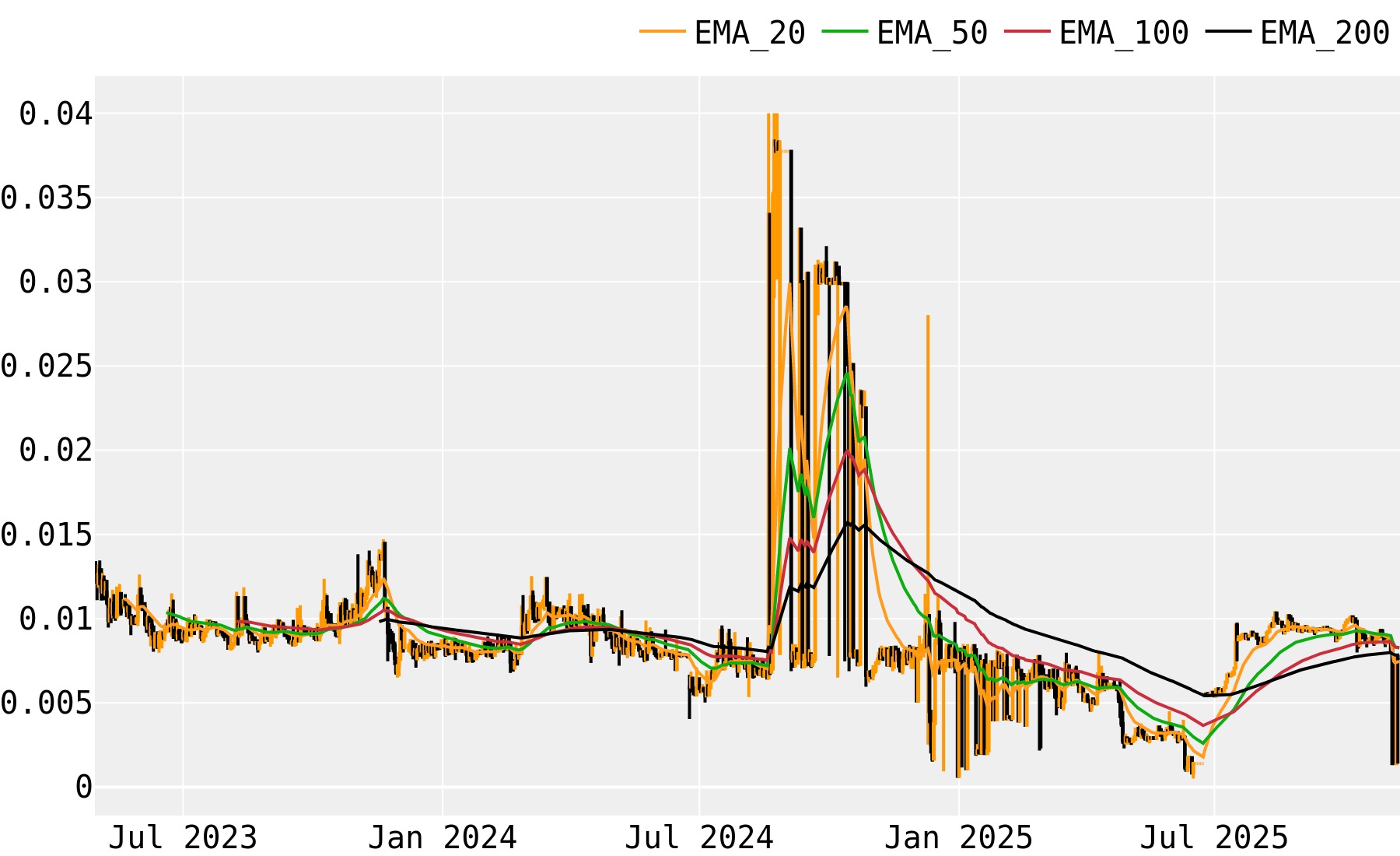 TenX PAY Exponential moving averages