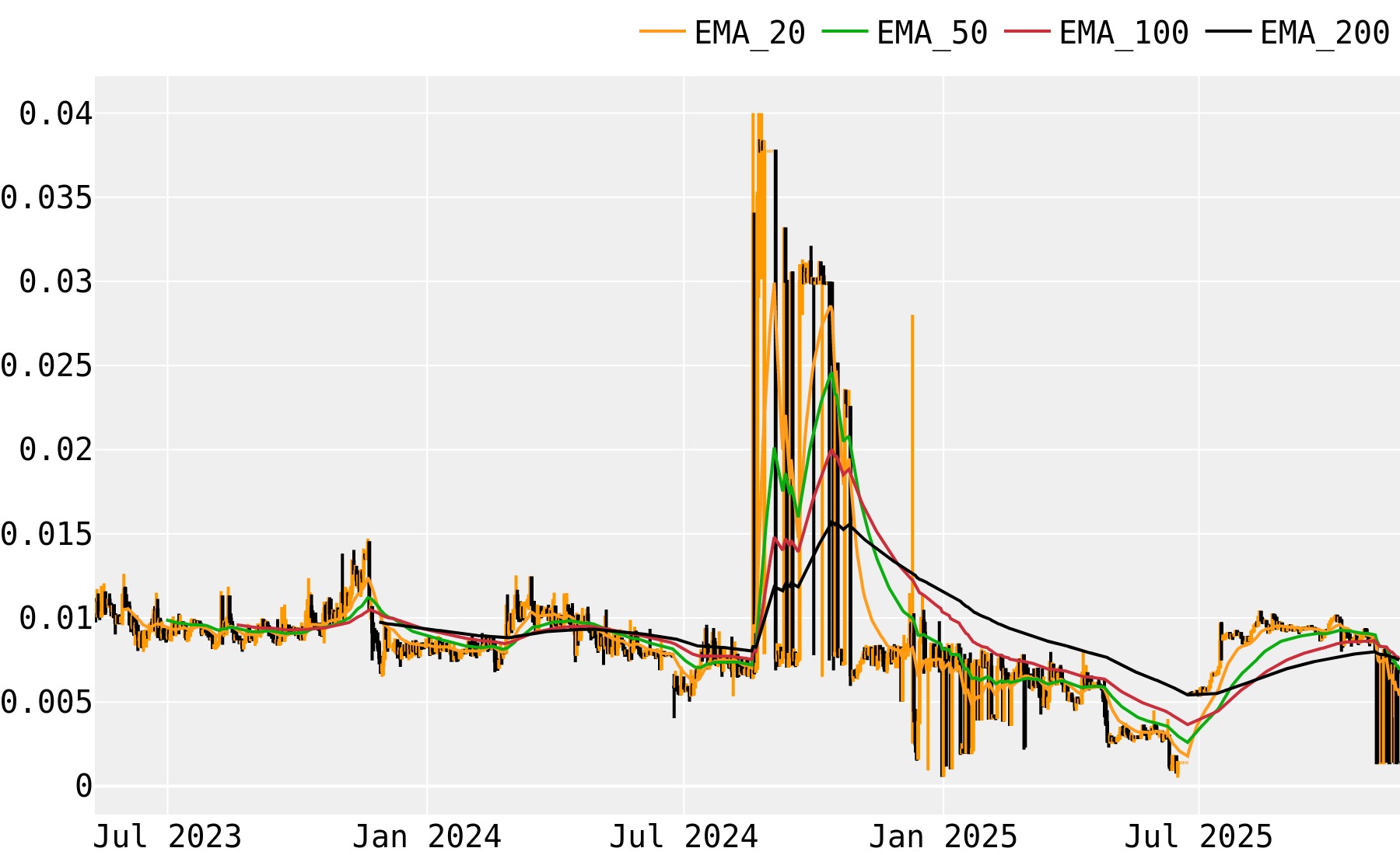 TenX PAY Exponential moving averages