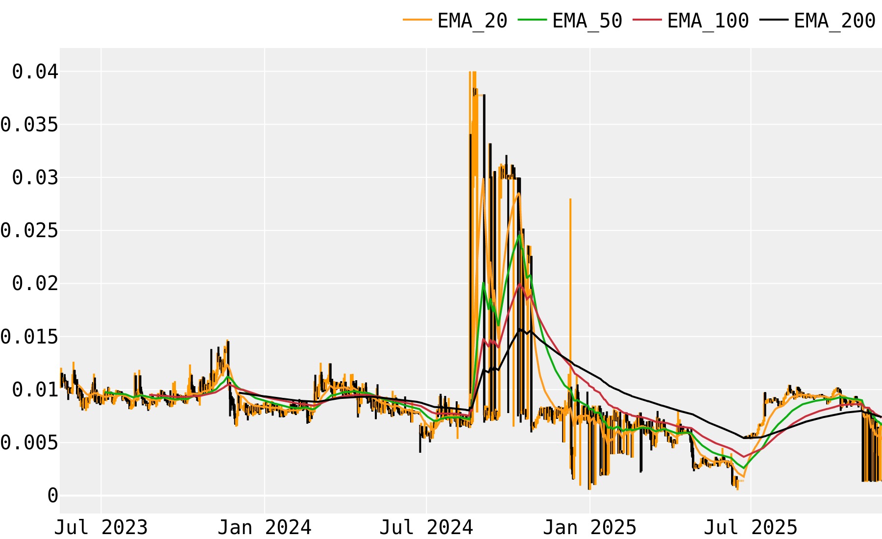 TenX PAY Exponential moving averages
