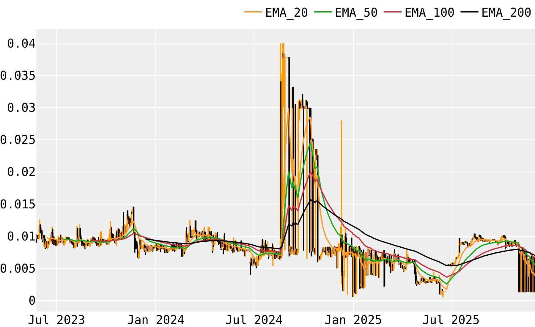 TenX PAY Exponential moving averages