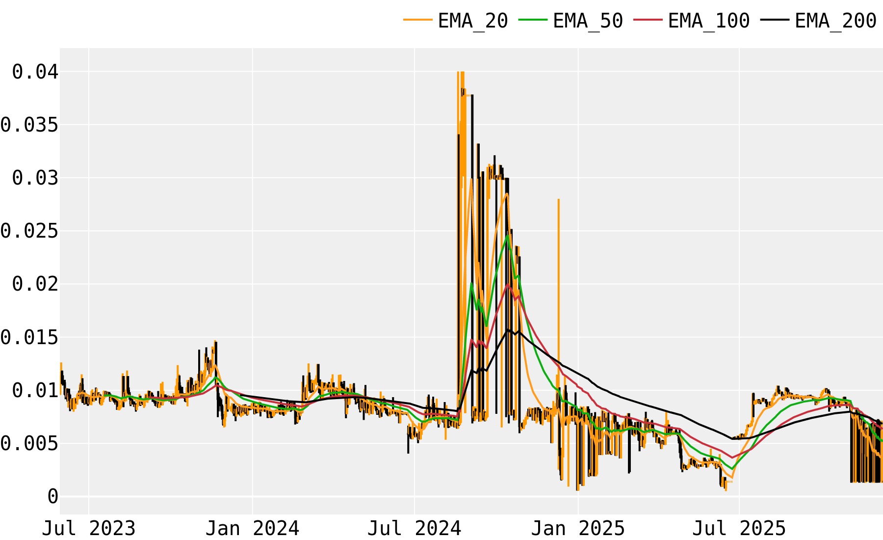 TenX PAY Exponential moving averages