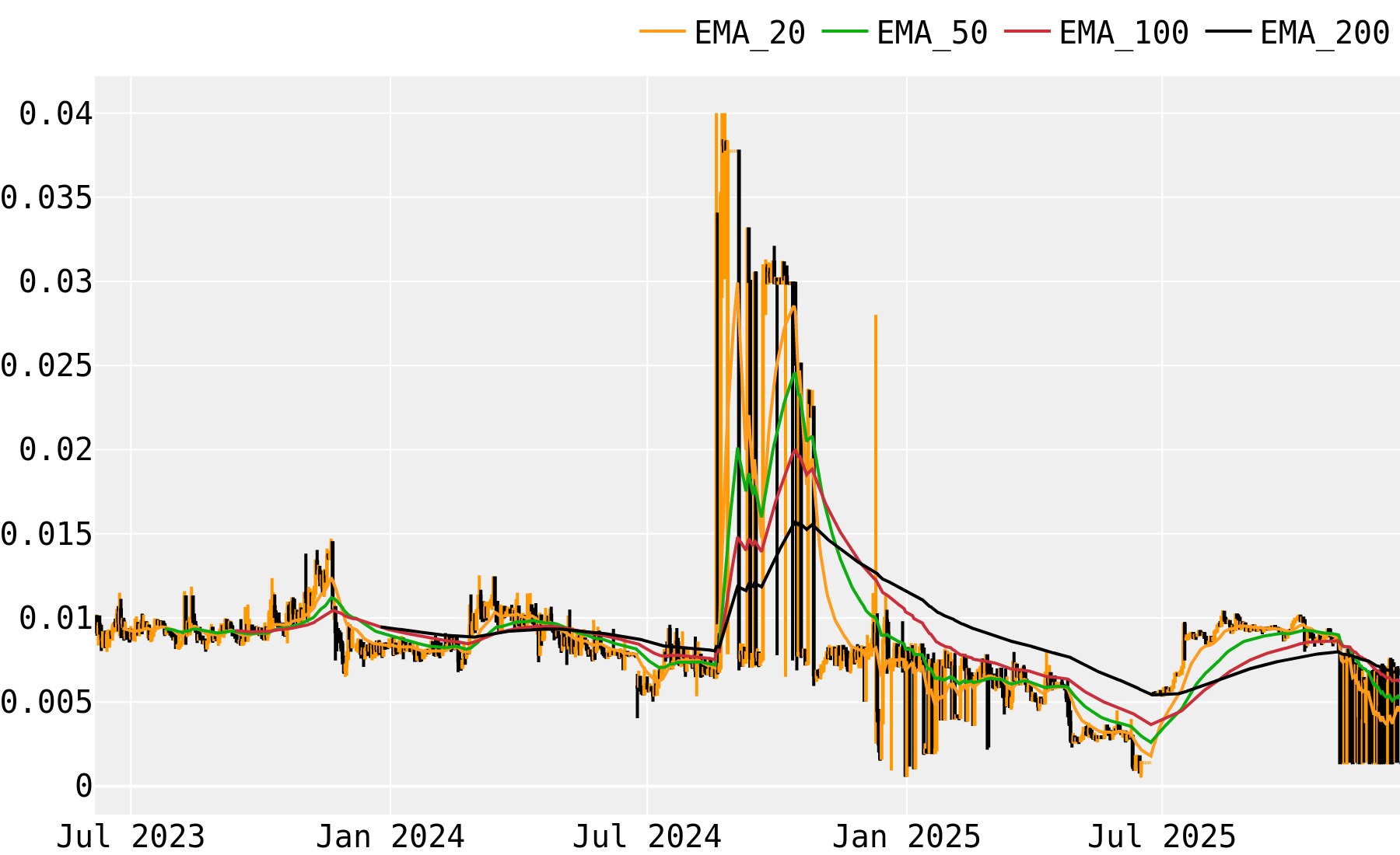 Medias móviles exponenciales de TenX