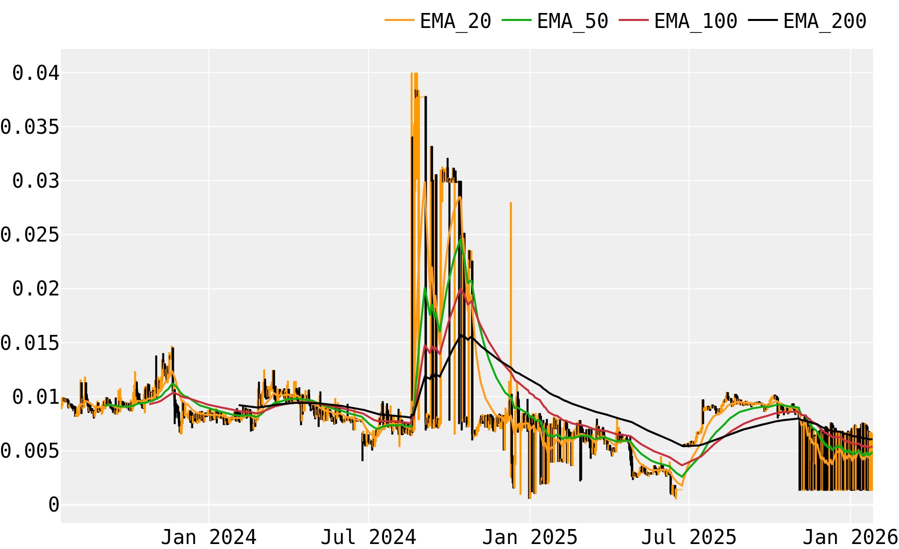 TenX PAY Экспоненциальные скользящие средние