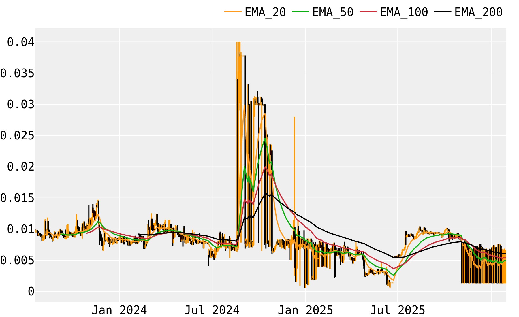 Medias móviles exponenciales de TenX