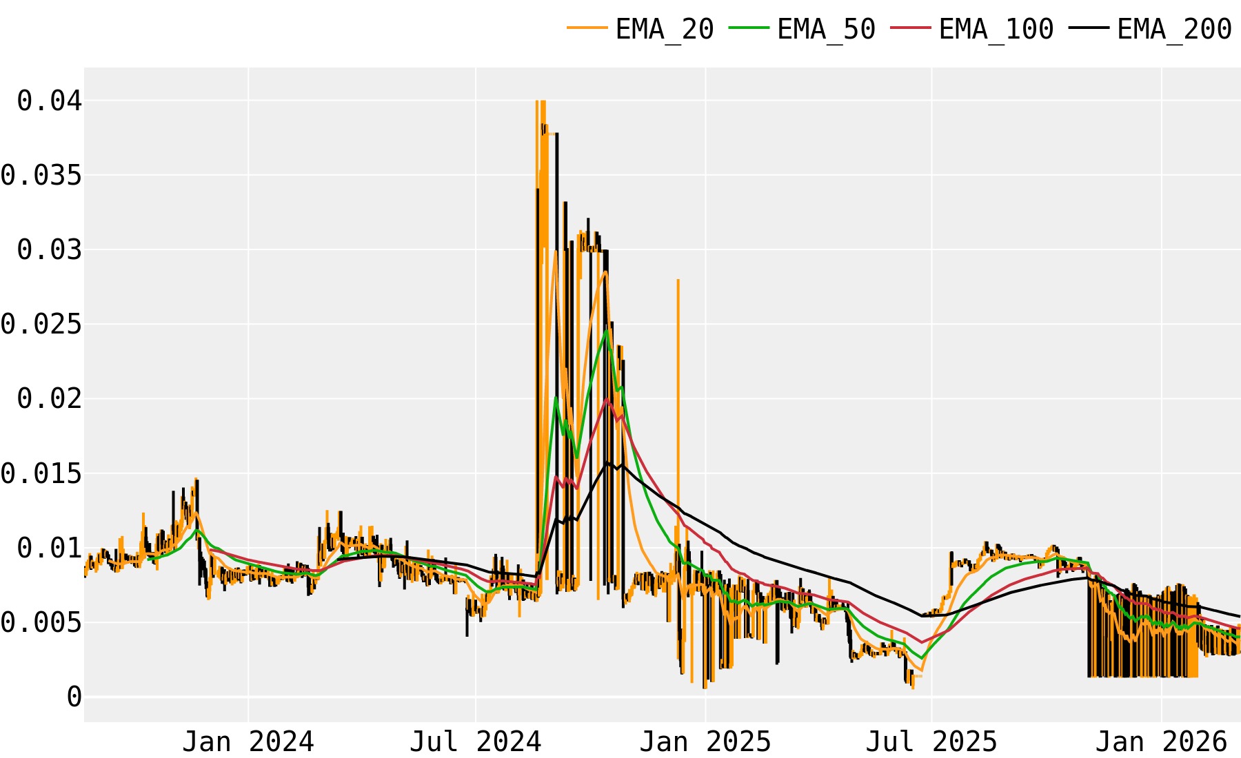 Medias móviles exponenciales de TenX