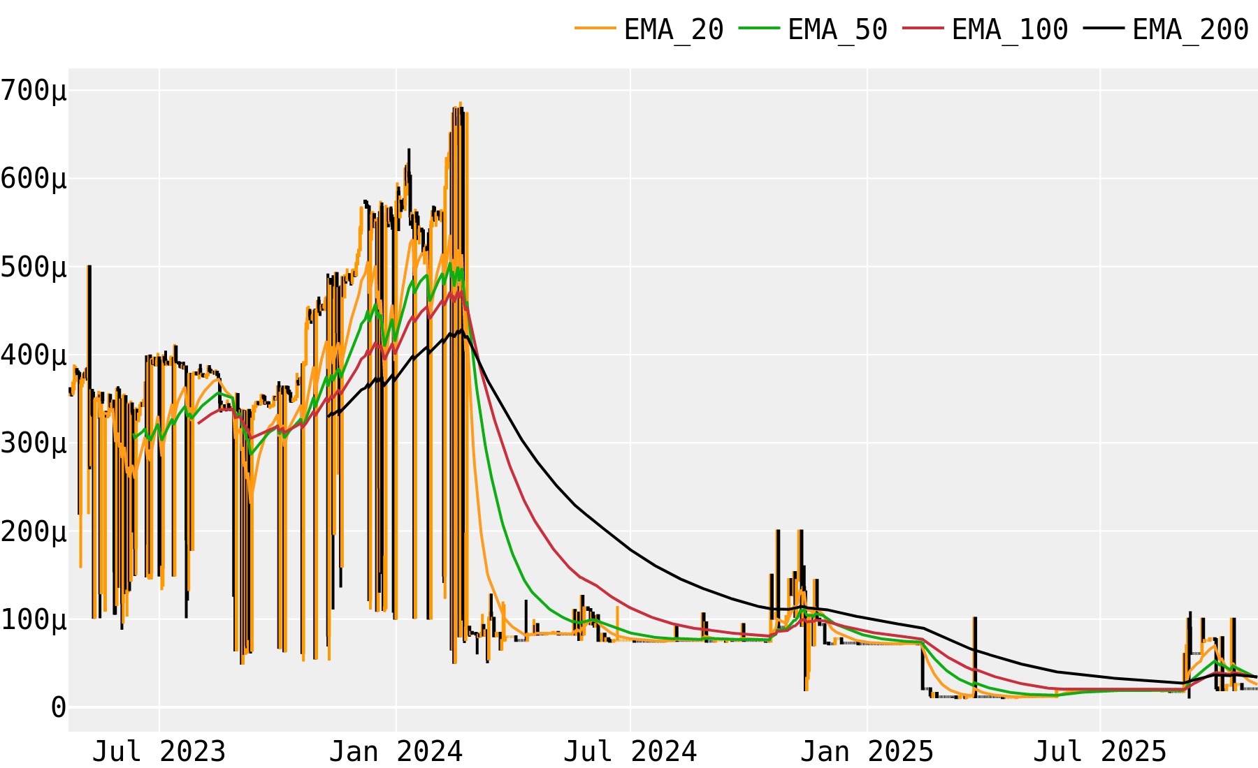 TERA TERA Экспоненциальные скользящие средние