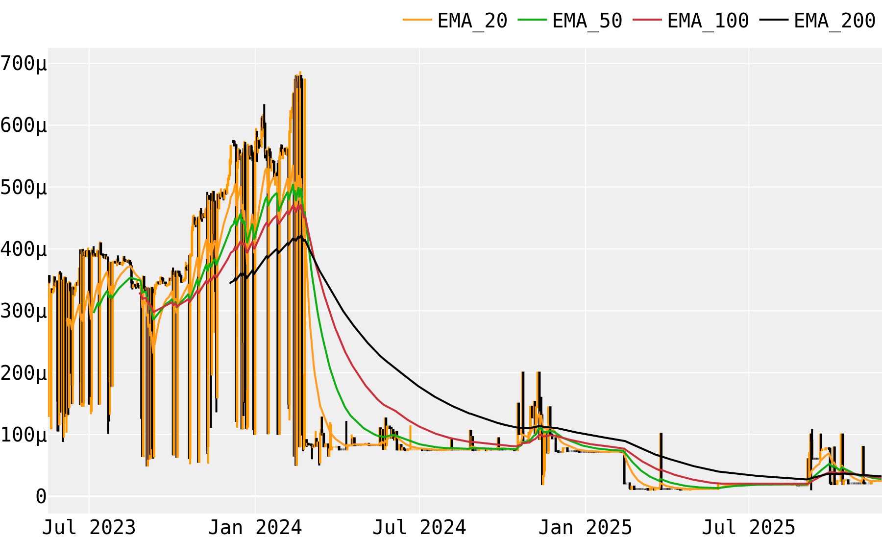 TERA TERA Exponential moving averages