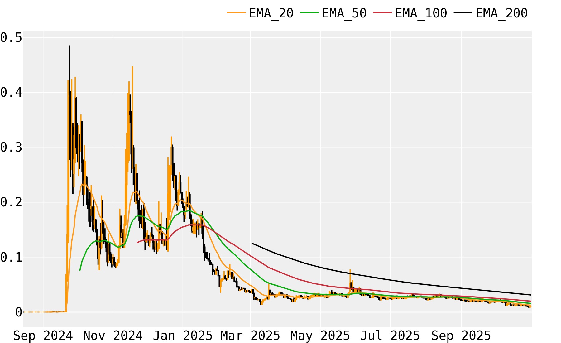 TERMINUS TERMINUS Exponential moving averages